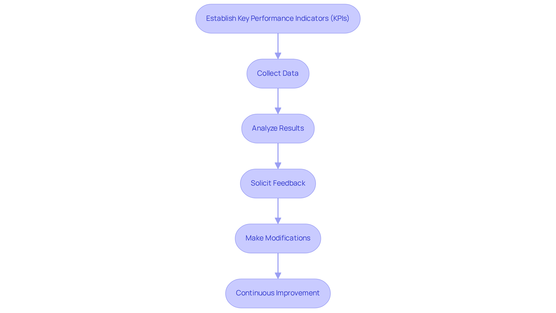 Each box represents a crucial step in the evaluation process. Follow the arrows to see how each step leads to the next, ensuring a comprehensive approach to improving training effectiveness.