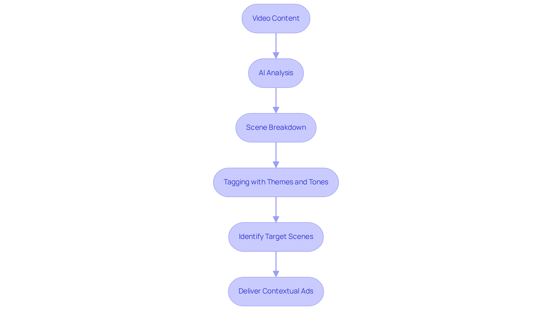 Each box represents a step in the scene-level targeting process. Follow the arrows to see how video content is analyzed and transformed into targeted advertising strategies.
