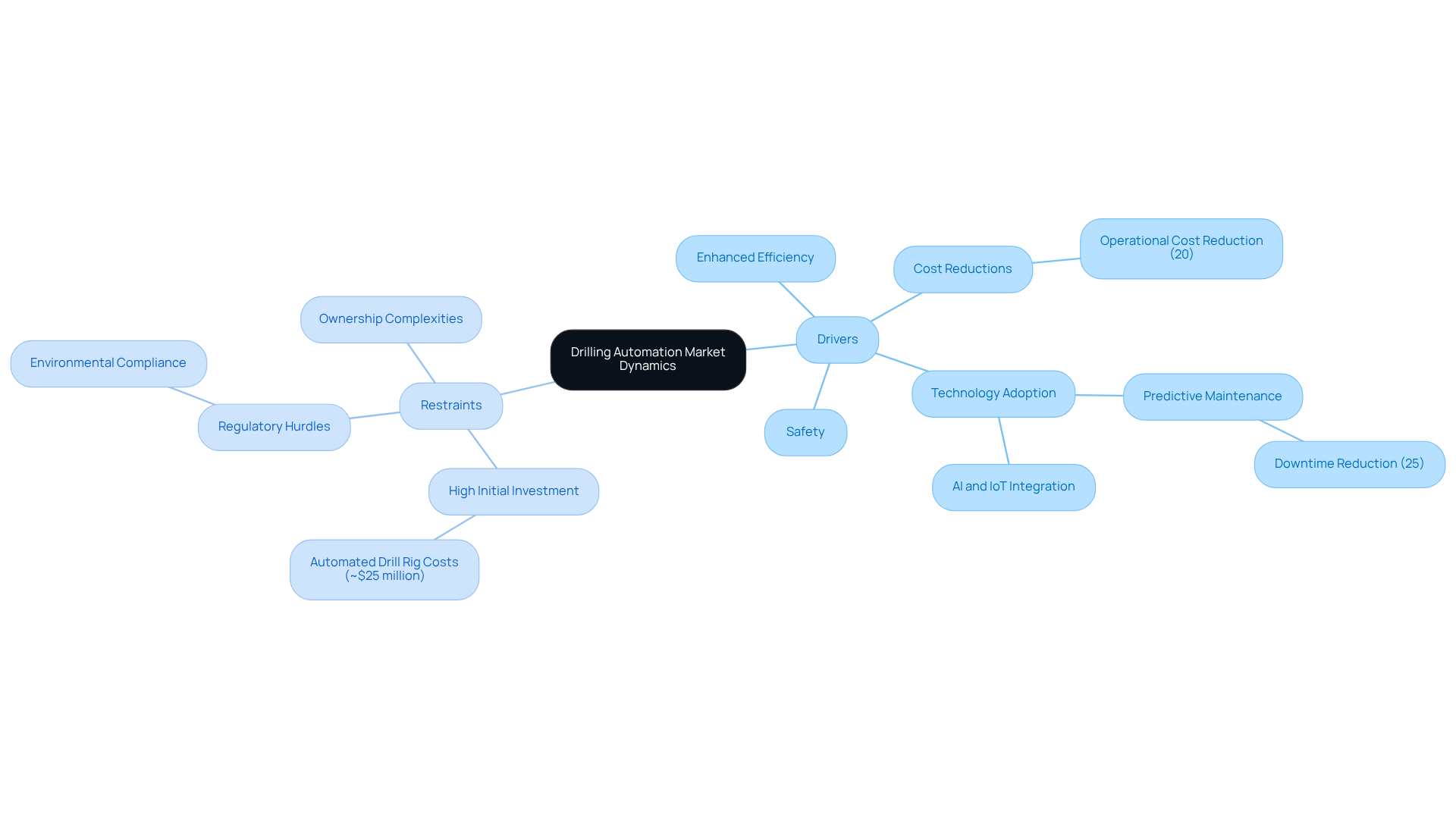 The central node represents the drilling automation market, with branches showing what drives it forward and what holds it back. Explore the branches to understand the various factors influencing the industry.