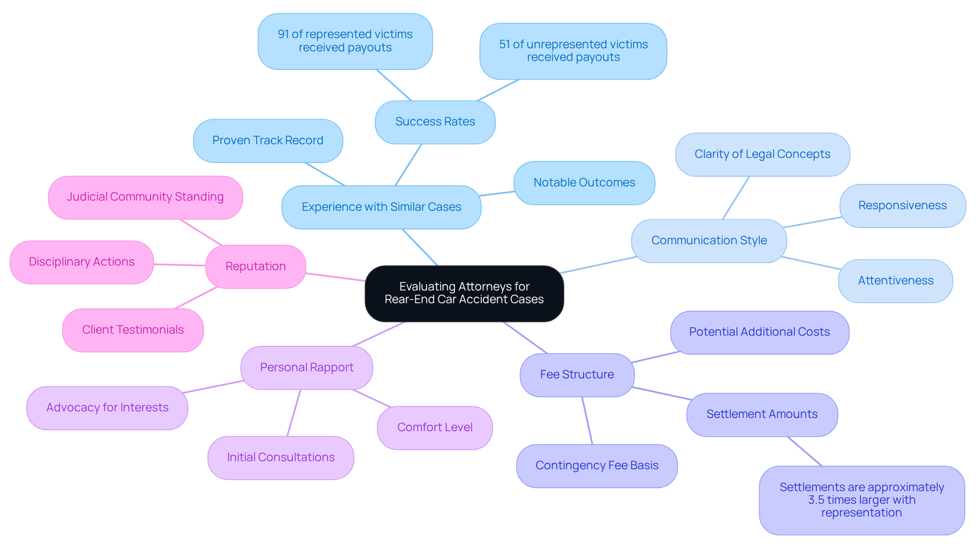 Start at the center with the main theme of evaluating attorneys, then follow the branches to explore each key criterion. Each branch represents an important factor to consider, helping you make a well-informed choice.