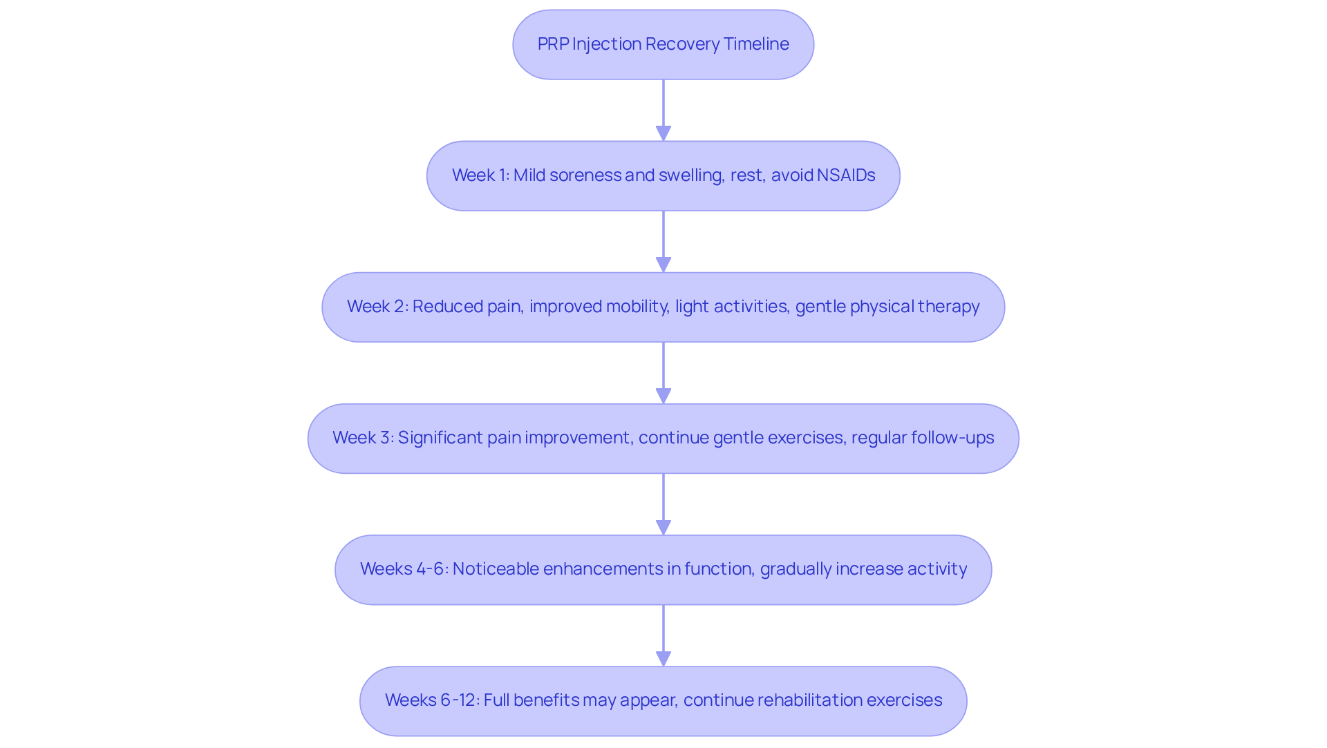 This flowchart guides you through the recovery process week by week. Each box shows what to expect during that time, helping you understand how your healing journey progresses. Follow the arrows to see how each week builds on the last!