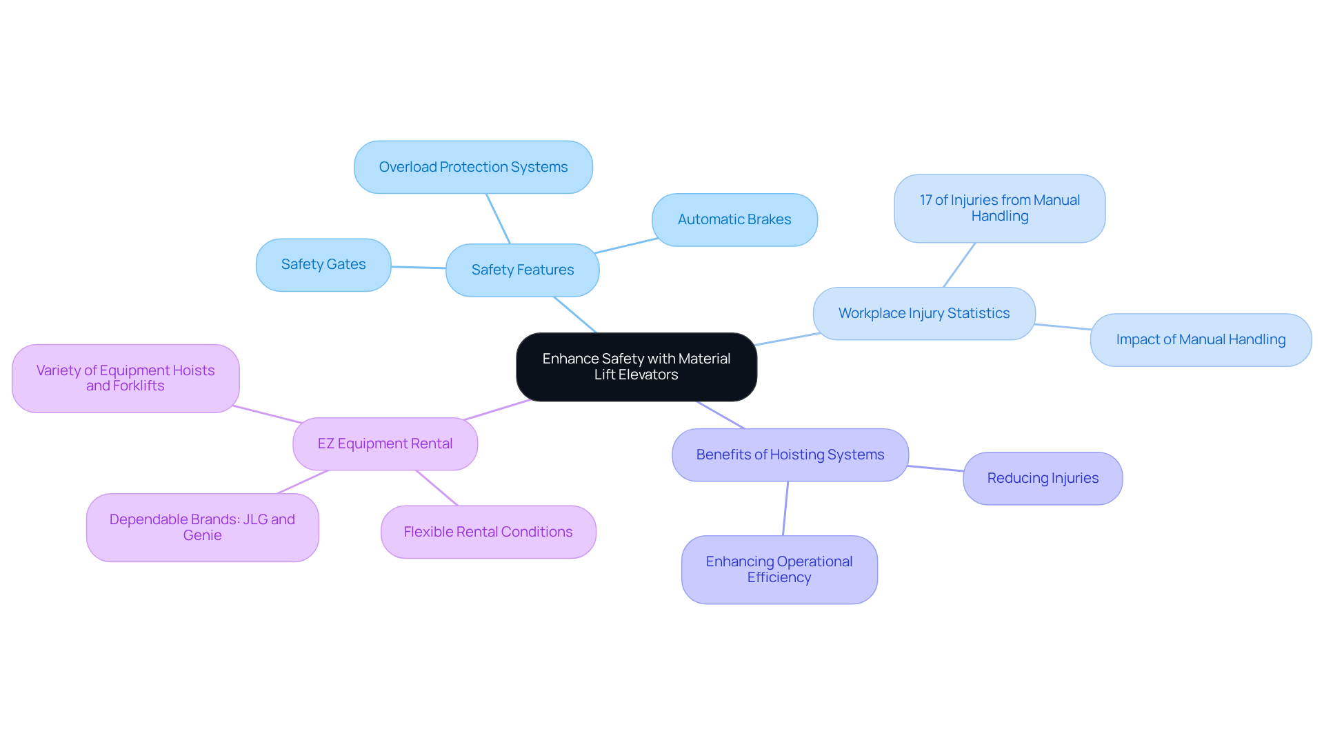 This mindmap starts with the main topic of safety in material handling. Each branch represents a different aspect: safety features, statistics on injuries, benefits of using hoisting systems, and information about EZ Equipment Rental. Follow the branches to see how these elements connect and contribute to a safer work environment.