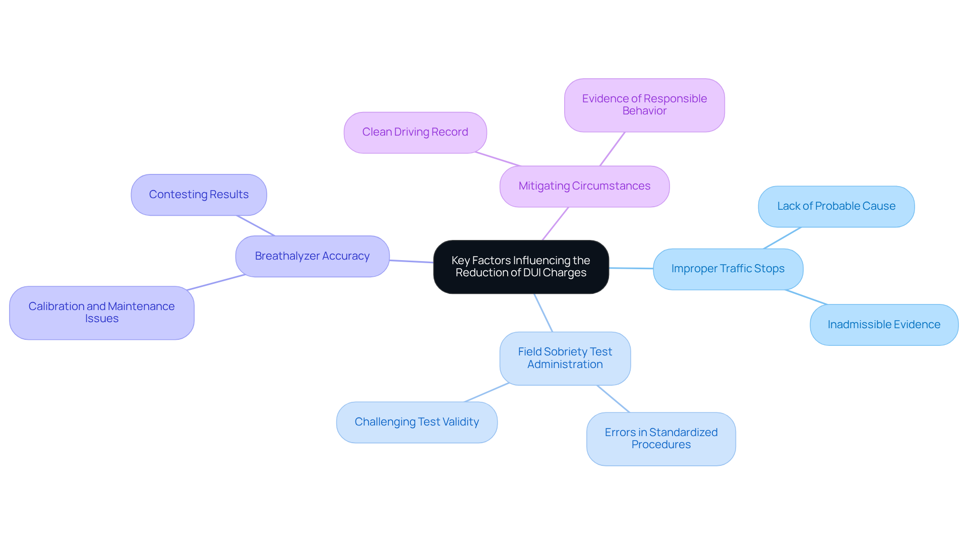 This mindmap starts with the main idea in the center and branches out to show the key factors that can influence DUI charge reductions. Each branch represents a different factor, and the sub-branches provide more details about how they can impact a case. Follow the branches to understand how these elements connect and contribute to the overall defense strategy.