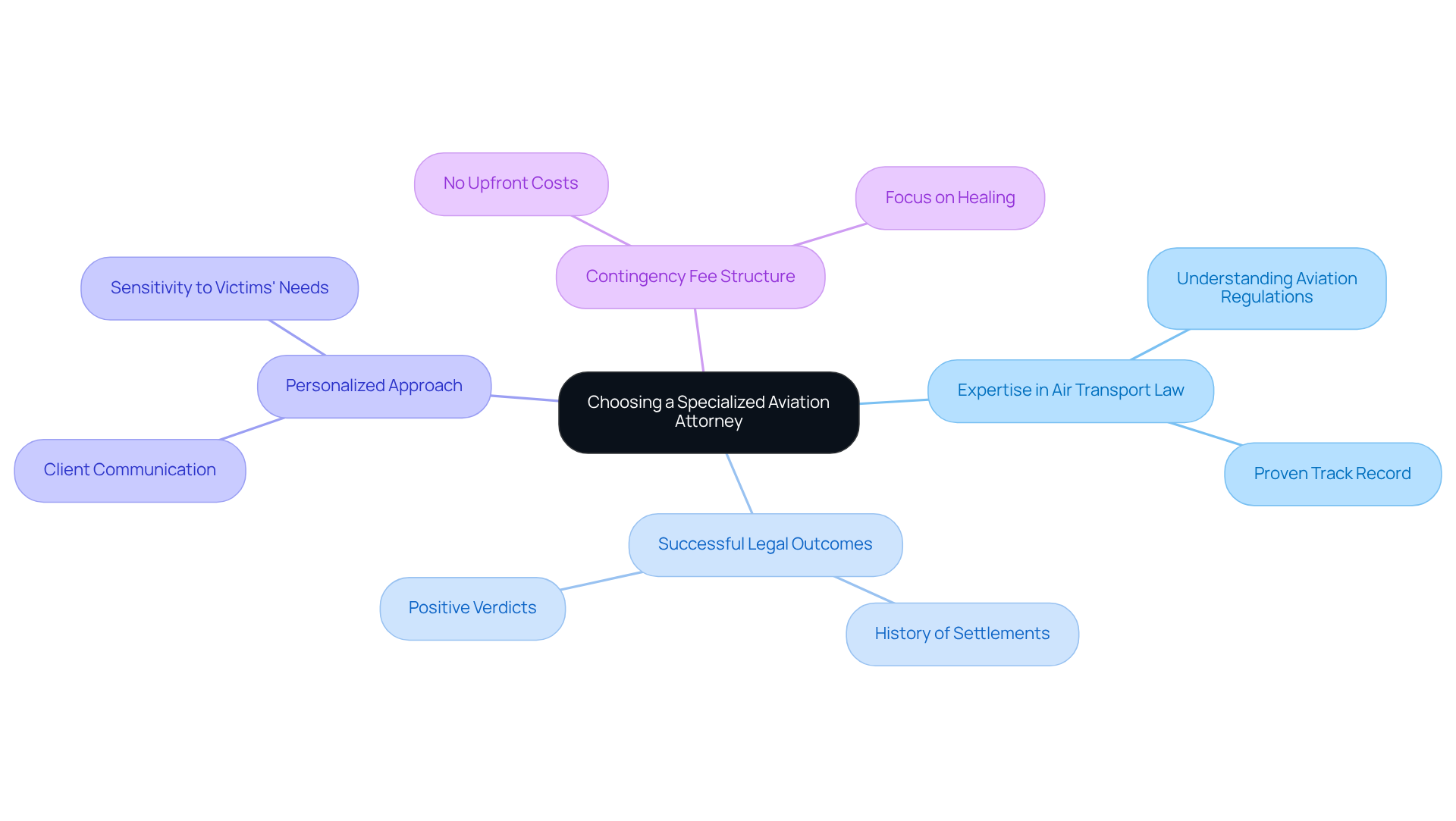 This mindmap helps you visualize the important factors to consider when selecting an aviation attorney. Start at the center with the main idea, then follow the branches to explore each key area that can guide your decision.