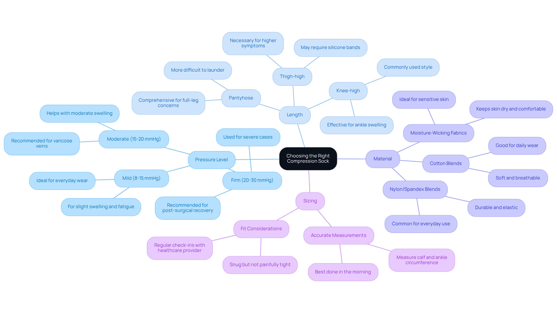 The central node represents the main topic, while the branches show the key factors to consider. Each sub-point provides specific advice related to that factor, helping you understand what to look for when selecting compression socks.