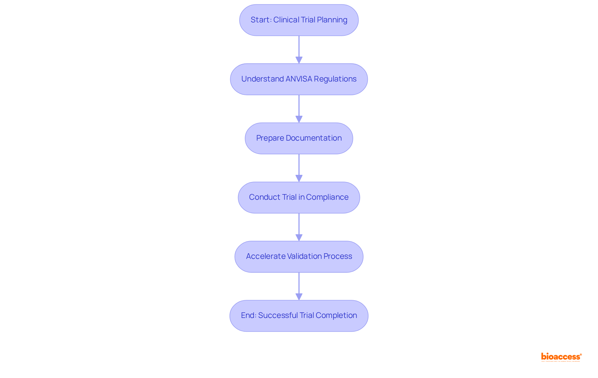 Follow the arrows to see how bioaccess® guides you through the important steps in ensuring compliance with ANVISA regulations, ultimately speeding up the trial process. Follow the arrows to see how bioaccess® guides you through the important steps in ensuring compliance with ANVISA regulations, ultimately speeding up the trial process.