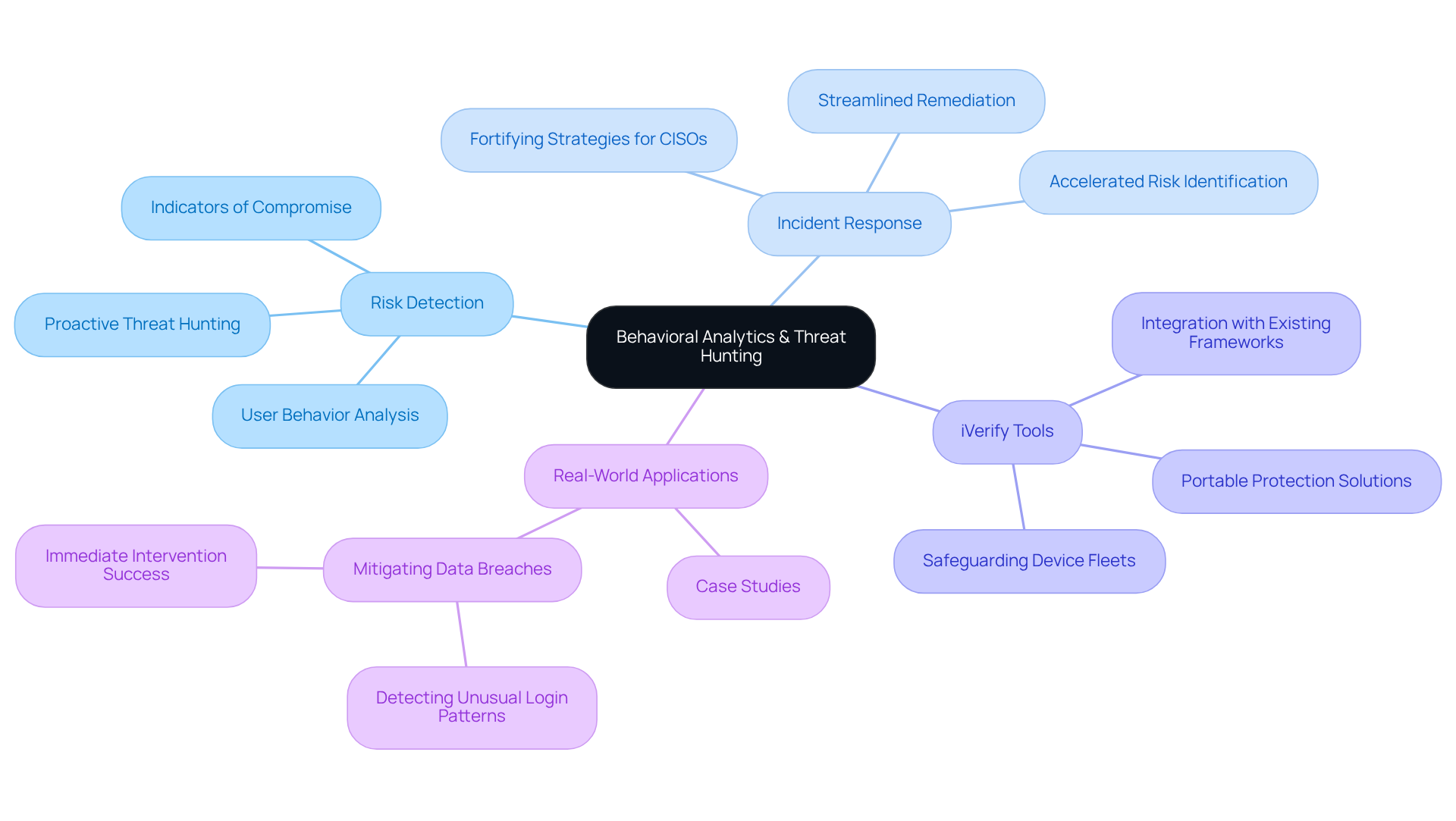 Start at the center with the main focus of behavioral analytics. Follow the branches to explore different aspects like detection methods, tools, and real-world success stories, showing how they all connect to enhance mobile endpoint security. Start at the center with the main focus of behavioral analytics. Follow the branches to explore different aspects like detection methods, tools, and real-world success stories, showing how they all connect to enhance mobile endpoint security.