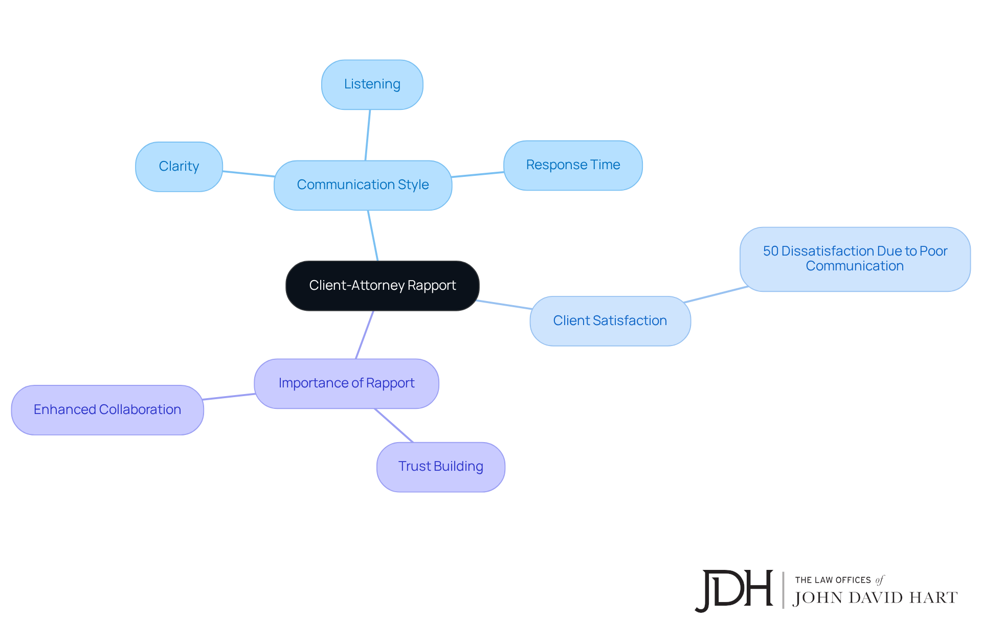 The central node represents the overall concept of rapport. Follow the branches to explore specific aspects of communication and their impact on client satisfaction. Each statistic highlights key points to remember.