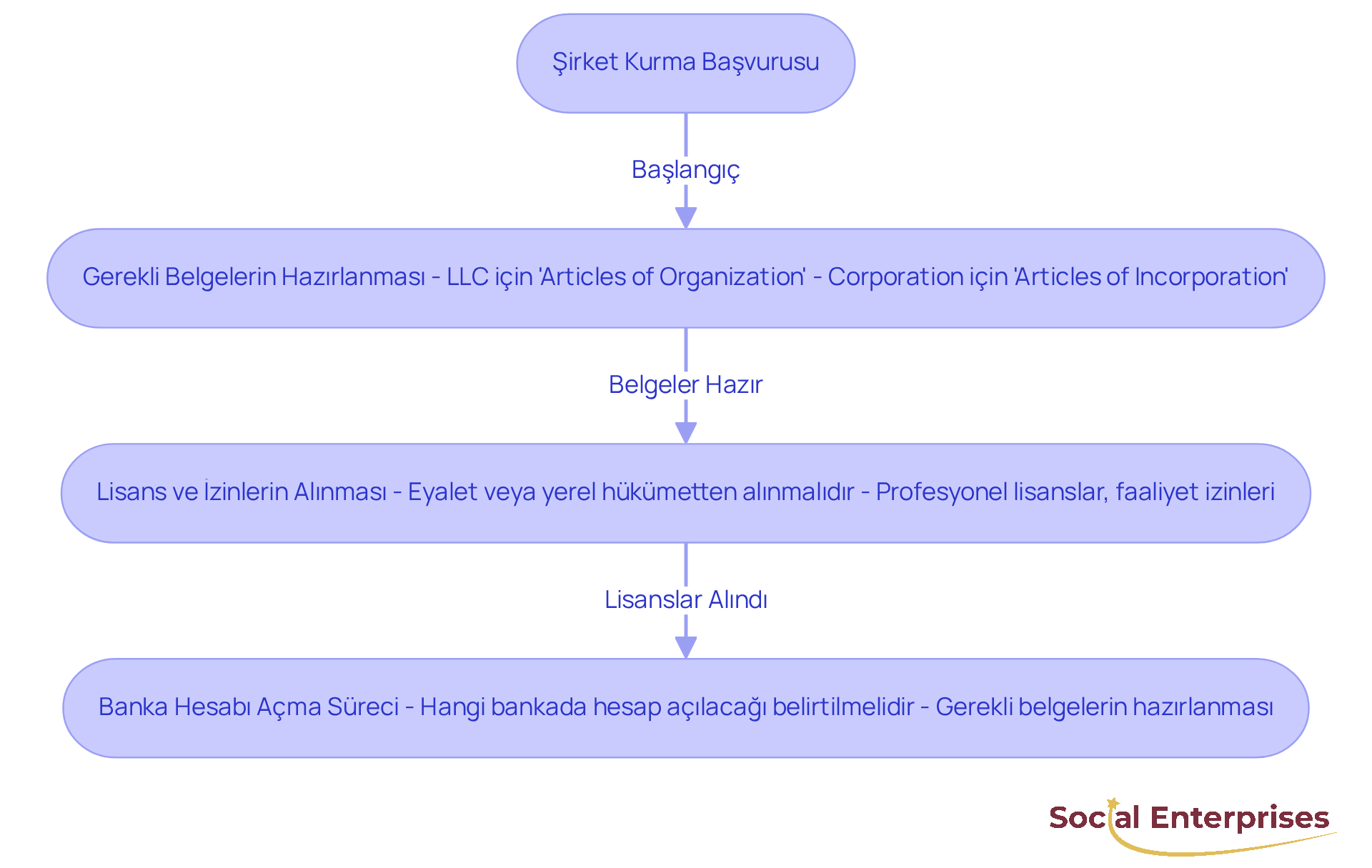 Bu akış diyagramı, Wyoming'de bir şirket kurarken geçmeniz gereken adımları gösterir. Her kutu bir aşamayı temsil eder; oklar, adımların nasıl ilerlediğini gösterir.