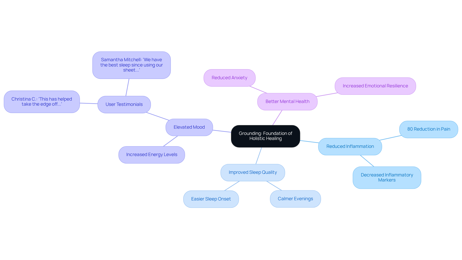 The central node represents the concept of grounding, while the branches show its various benefits. Each sub-branch provides specific examples or testimonials, illustrating how grounding can enhance overall well-being.