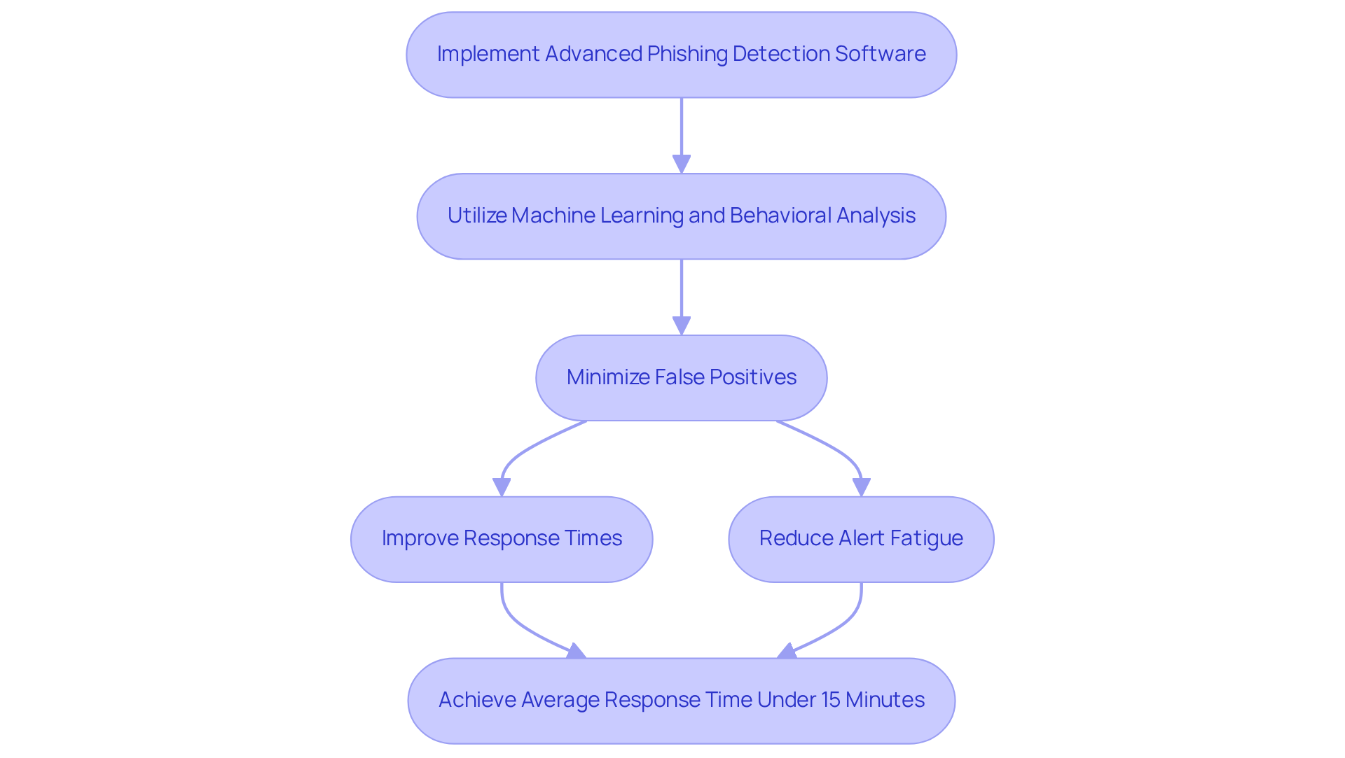 Each box represents a step in the process of improving operational efficiency. Follow the arrows to see how implementing advanced software leads to better outcomes and faster response times.