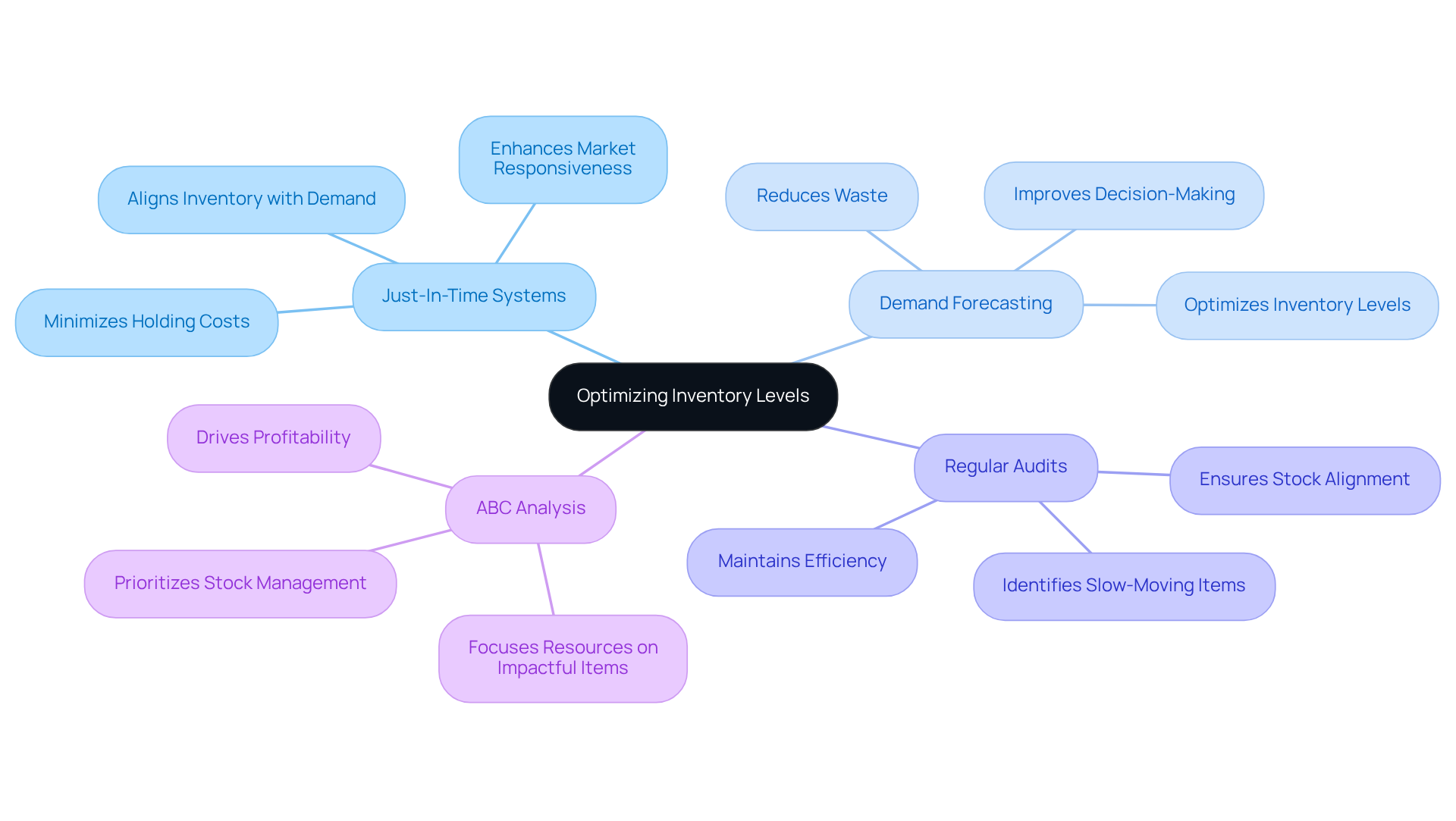 The central node represents the main goal of optimizing inventory. Each branch shows a different strategy, and the sub-branches provide additional details or benefits related to that strategy. This layout helps you understand how each approach contributes to better inventory management. The central node represents the main goal of optimizing inventory. Each branch shows a different strategy, and the sub-branches provide additional details or benefits related to that strategy. This layout helps you understand how each approach contributes to better inventory management.