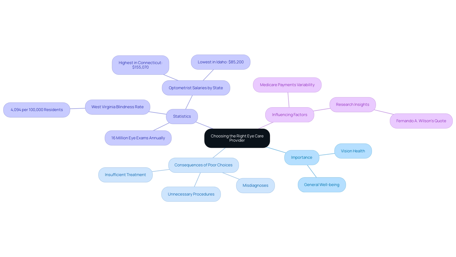 The central node represents the main theme, while branches illustrate the key areas of importance, consequences, statistics, and influencing factors related to eye care provider selection.