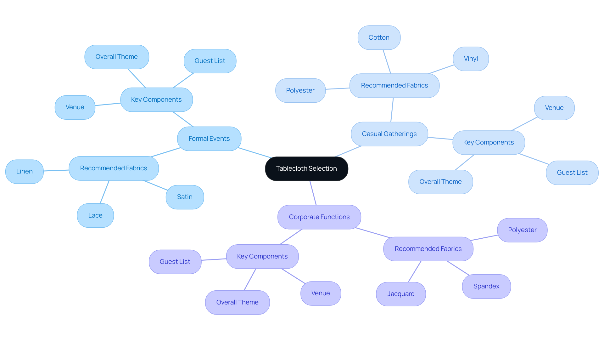 The center represents the overall selection process, while the branches show different types of occasions and their specific fabric choices. Follow the branches to see how each occasion influences your tablecloth decisions.