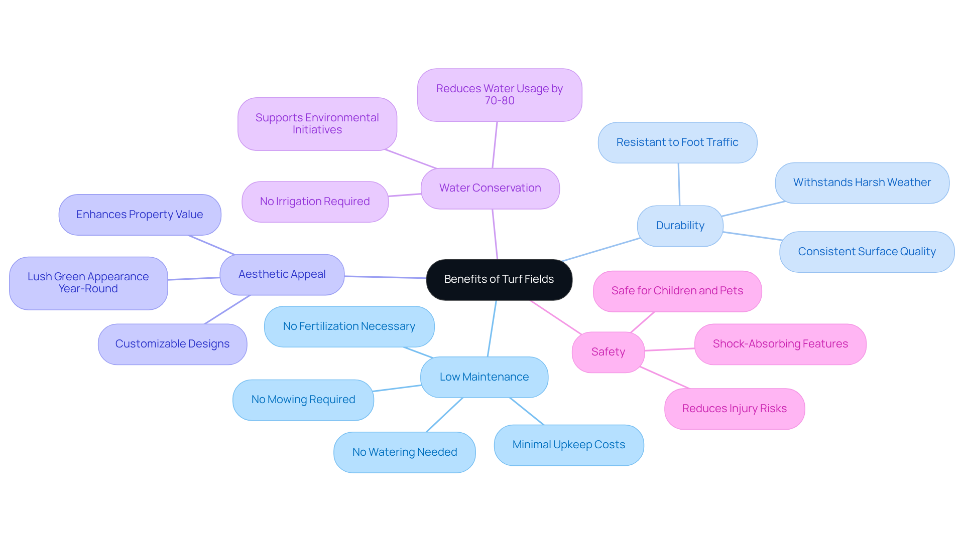 This mindmap starts with the main idea of turf field benefits at the center. Each branch represents a specific benefit, and the sub-branches provide more details about why that benefit is important. It's a great way to see how all these advantages connect to the central theme! This mindmap starts with the main idea of turf field benefits at the center. Each branch represents a specific benefit, and the sub-branches provide more details about why that benefit is important. It's a great way to see how all these advantages connect to the central theme!