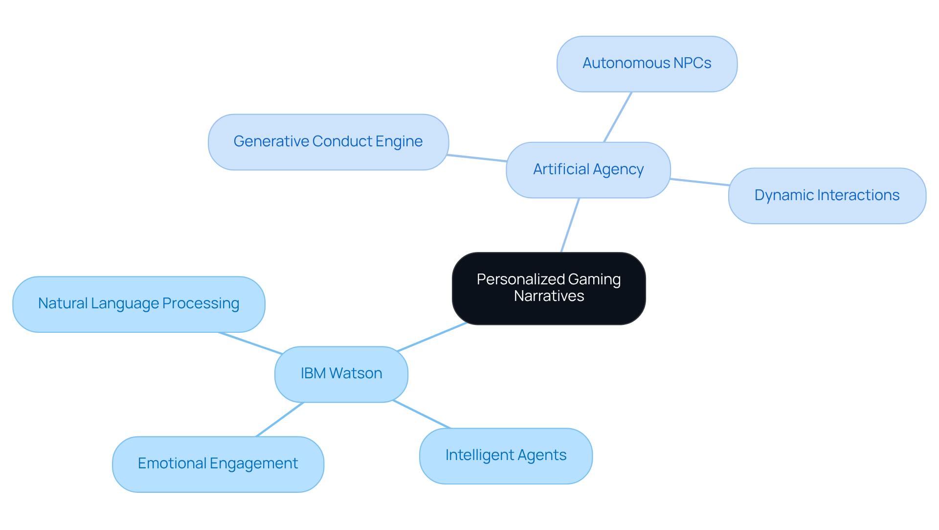 The central node represents the main theme of personalized gaming narratives, while the branches show how different AI technologies contribute to this theme. Each sub-branch details specific functions or outcomes related to the technologies.