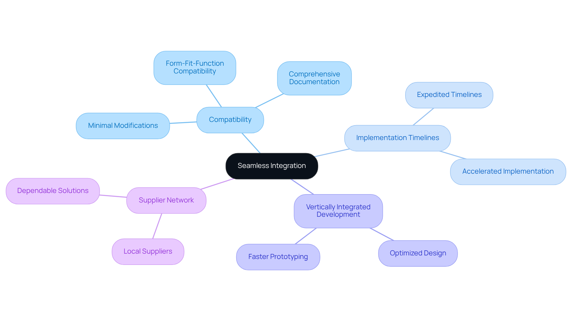 Start at the center with 'Seamless Integration', then explore how it connects to various aspects like compatibility and implementation. Each branch represents a key area that contributes to the overall goal of integrating new technologies with existing military platforms.