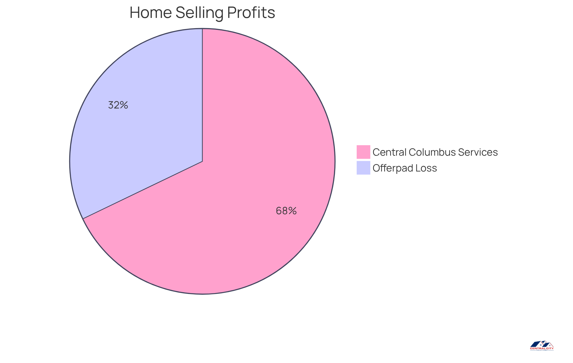 This chart shows how much money you can keep when selling your home. The green slice shows the profit you could potentially retain with Central Columbus Services, while the red slice shows the average loss with Offerpad. Bigger slices mean more money in your pocket!