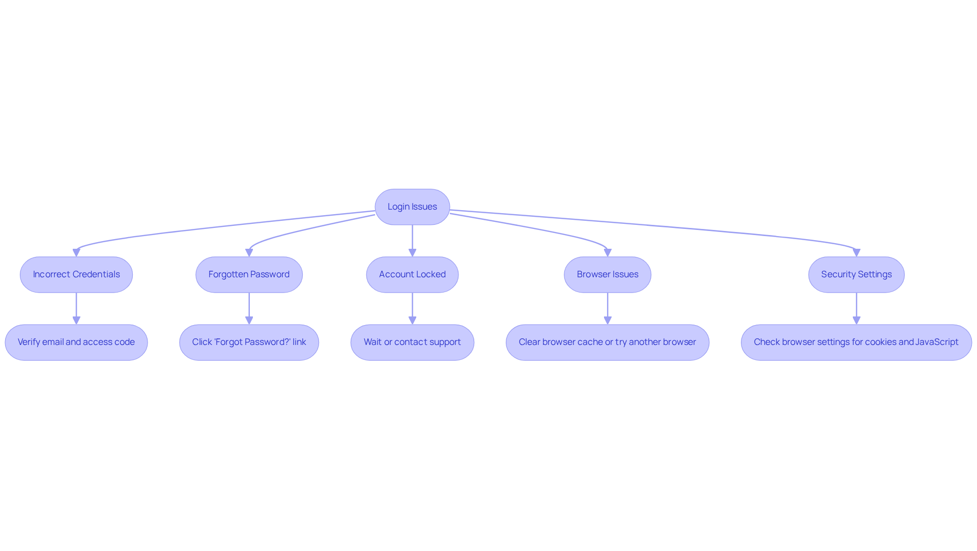 Follow the arrows from the main issue to see what steps you can take to resolve it. Each box represents a common problem, and the solutions will guide you on what to do next.