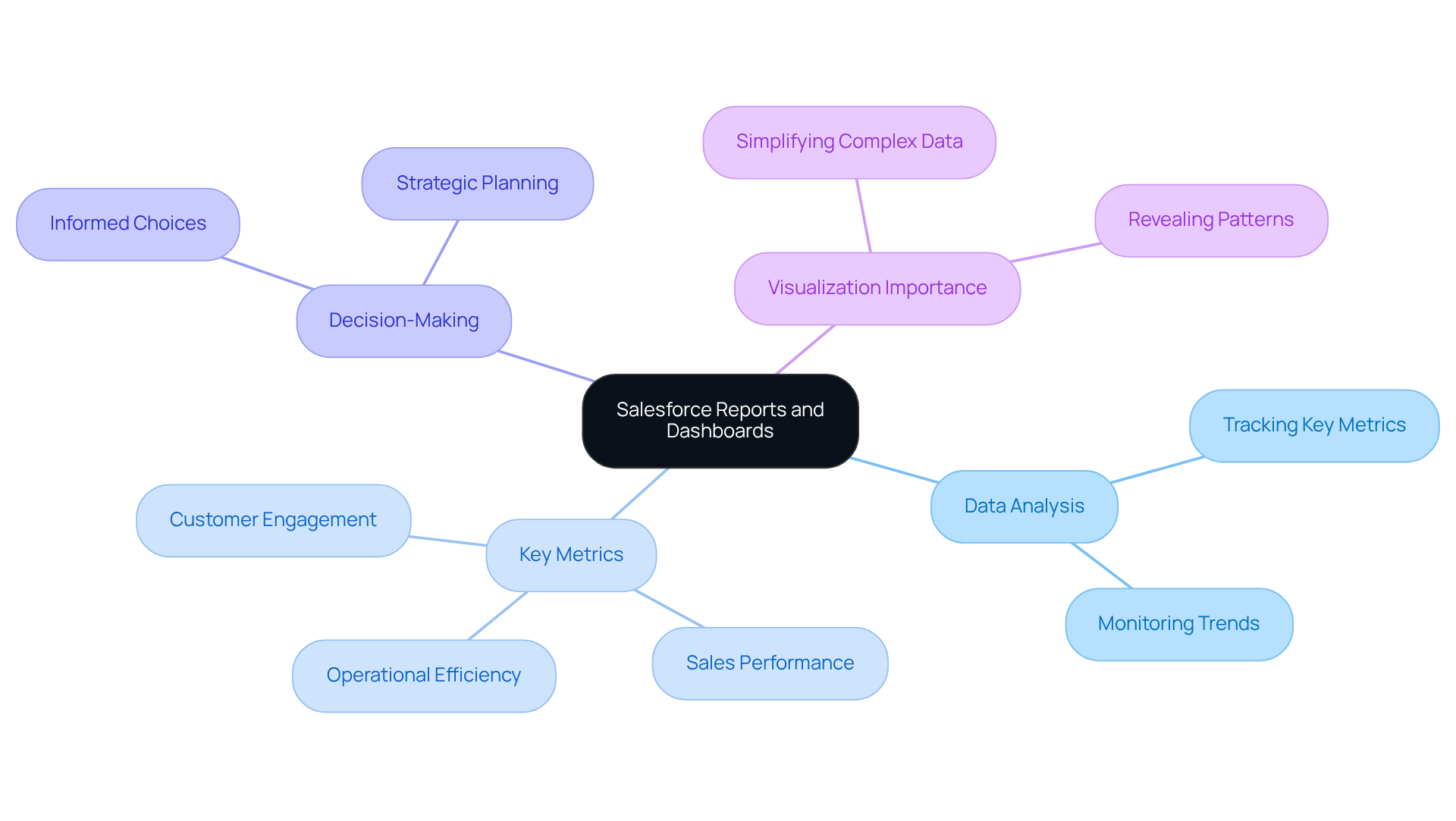 Start at the center with the main topic, then explore each branch to see how reports and dashboards contribute to data analysis and informed decision-making.