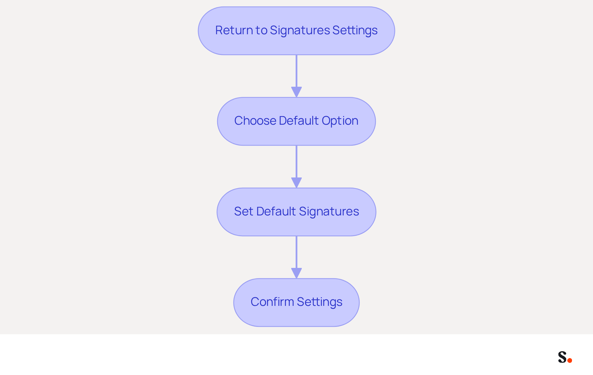 Follow the arrows from the top to the bottom to see how to set your email signature as default. Each box represents a step you need to take, making it easy to understand the process. Follow the arrows from the top to the bottom to see how to set your email signature as default. Each box represents a step you need to take, making it easy to understand the process.