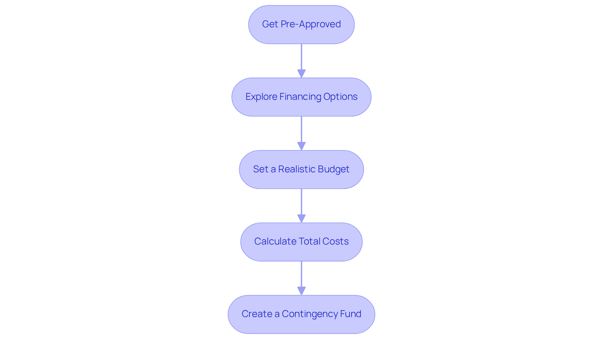 Each box represents a crucial step in preparing for foreclosure bidding. Follow the arrows to see how each step leads to the next, ensuring you're fully prepared financially.