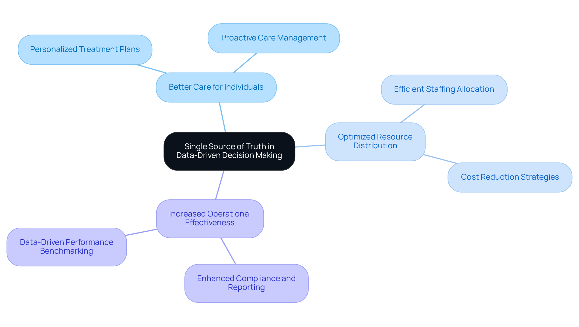 The center represents the core concept, and the branches show how this idea leads to specific benefits in medical services. Each branch highlights a key outcome that can improve organizational performance.
