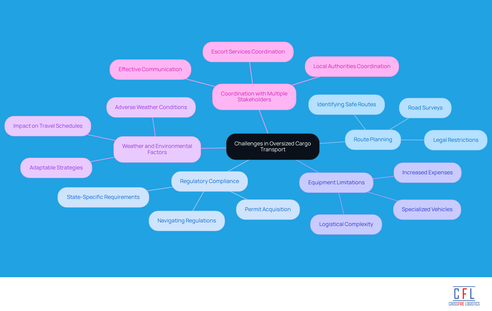The central node represents the main topic, while each branch highlights a specific challenge. Follow the branches to understand the complexities involved in transporting oversized cargo.