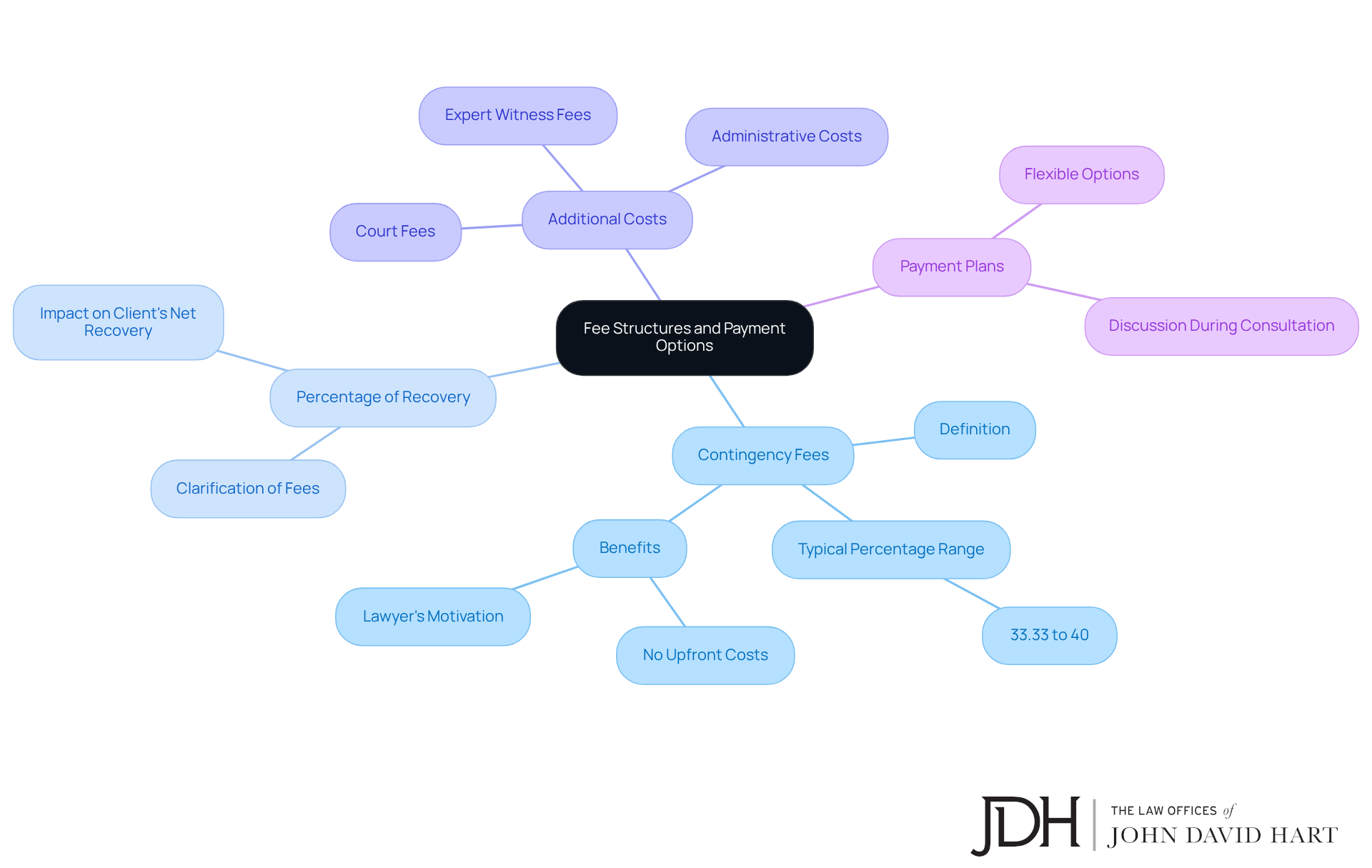 The central node represents the overall topic, while each branch shows a different aspect of fees and payments. Follow the branches to see detailed information about each category, helping you navigate the financial aspects of hiring a lawyer. The central node represents the overall topic, while each branch shows a different aspect of fees and payments. Follow the branches to see detailed information about each category, helping you navigate the financial aspects of hiring a lawyer.