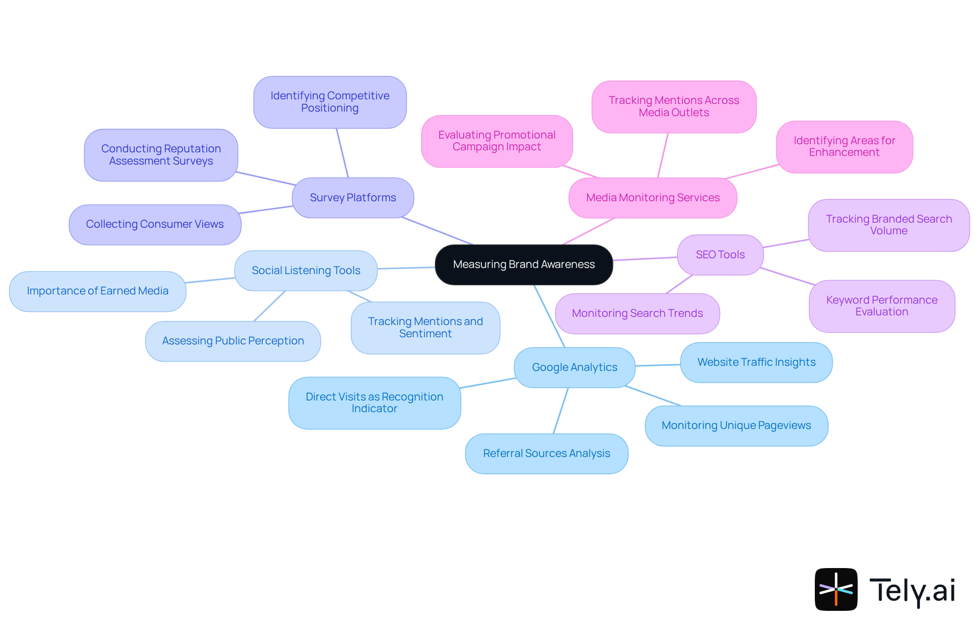 The central node represents the main goal of measuring brand awareness, while each branch shows a different tool that helps achieve this goal. The sub-branches provide details on how each tool contributes to understanding brand visibility and recognition.