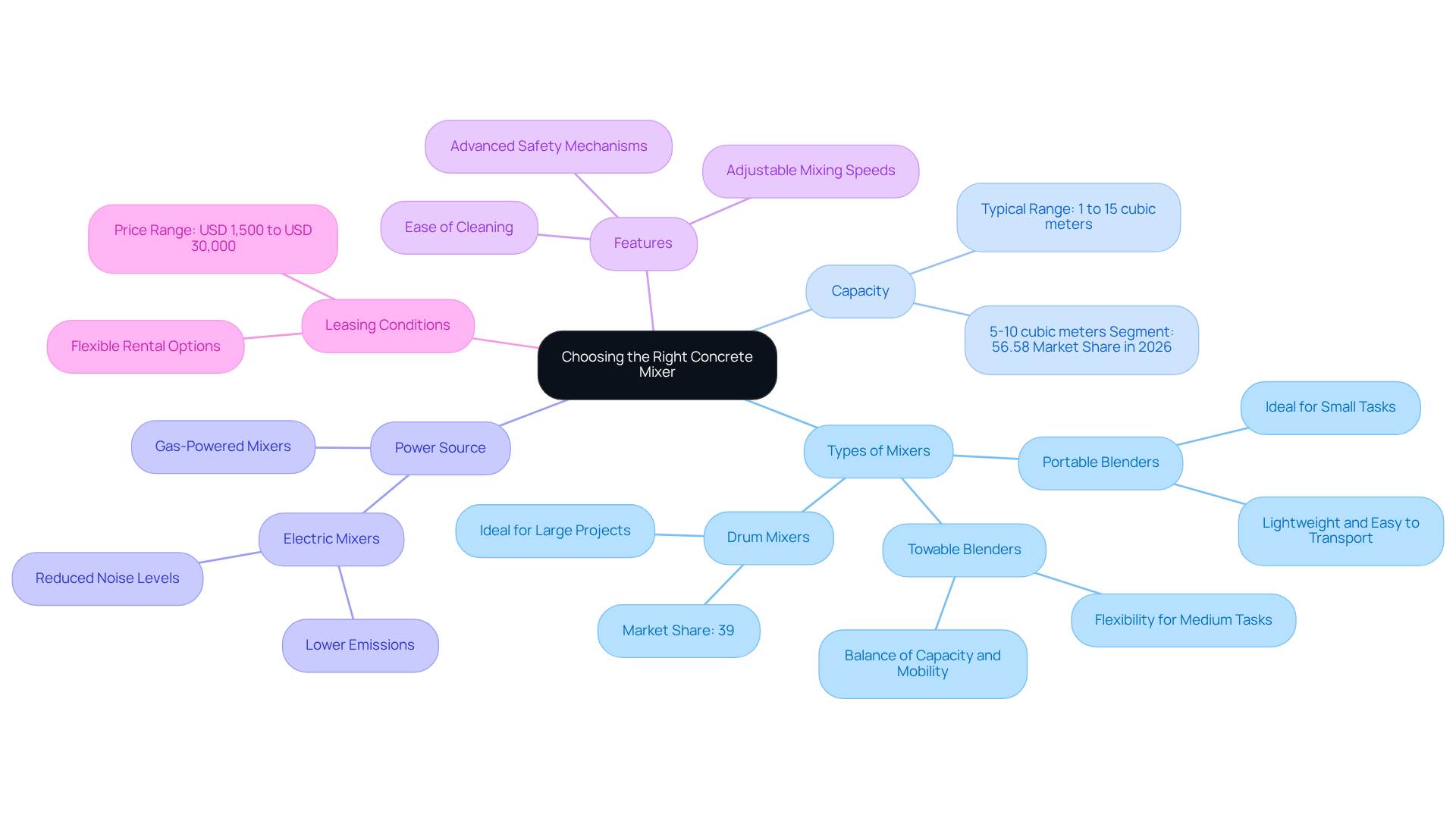 The central node represents the main topic, while the branches show different factors to consider when selecting a concrete mixer. Each sub-branch provides specific details related to that factor, helping you understand the decision-making process.