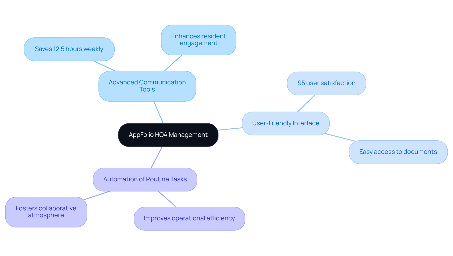 The central node represents AppFolio, with branches showing its key features and the benefits they provide. Each branch highlights how these features contribute to effective HOA management and user satisfaction.