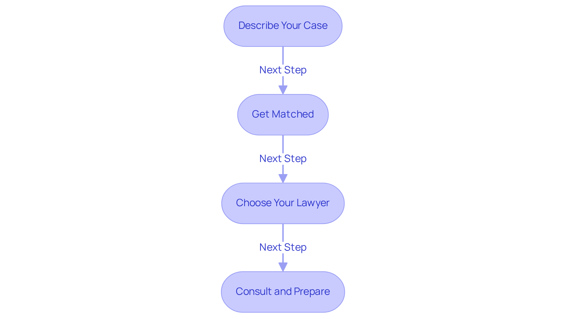 This flowchart guides you through the process of finding legal help for workplace discrimination. Start at the top and follow the arrows down to see each step you need to take, from describing your situation to choosing the right lawyer.