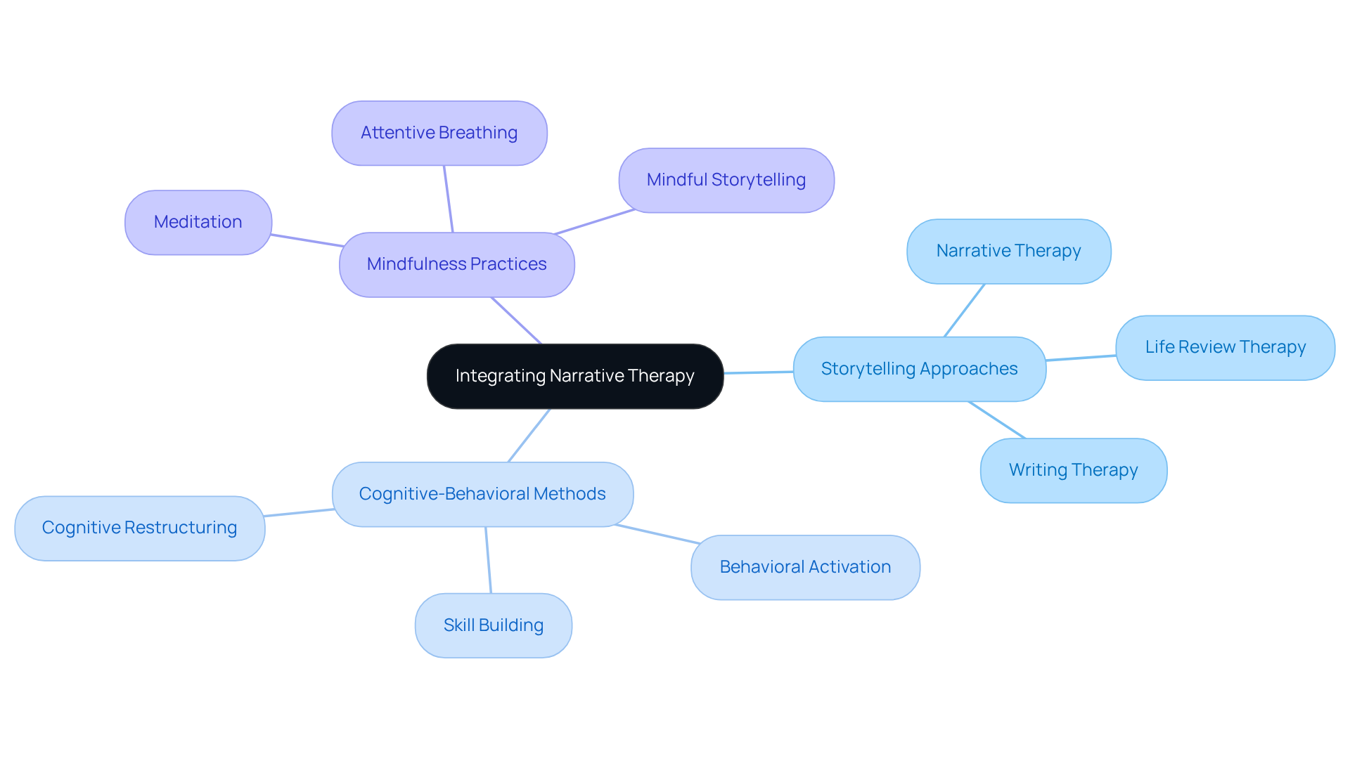 The central node represents the main theme of integration, while the branches show different therapeutic approaches. Each sub-branch provides specific techniques or benefits, illustrating how these modalities work together to support healing.