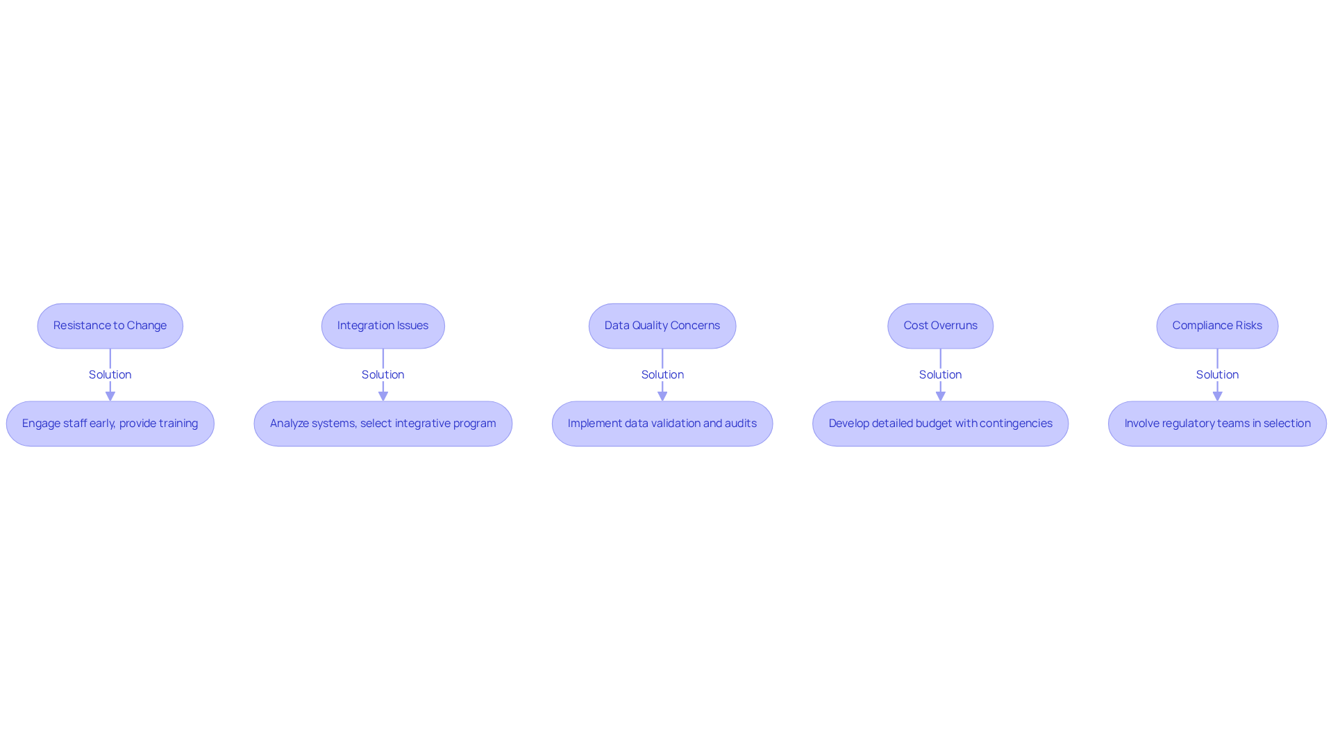 Each box represents a challenge faced by hedge funds during software implementation. The arrows lead to solutions that can help overcome these challenges. Follow the flow to see how to tackle each issue effectively. Each box represents a challenge faced by hedge funds during software implementation. The arrows lead to solutions that can help overcome these challenges. Follow the flow to see how to tackle each issue effectively.