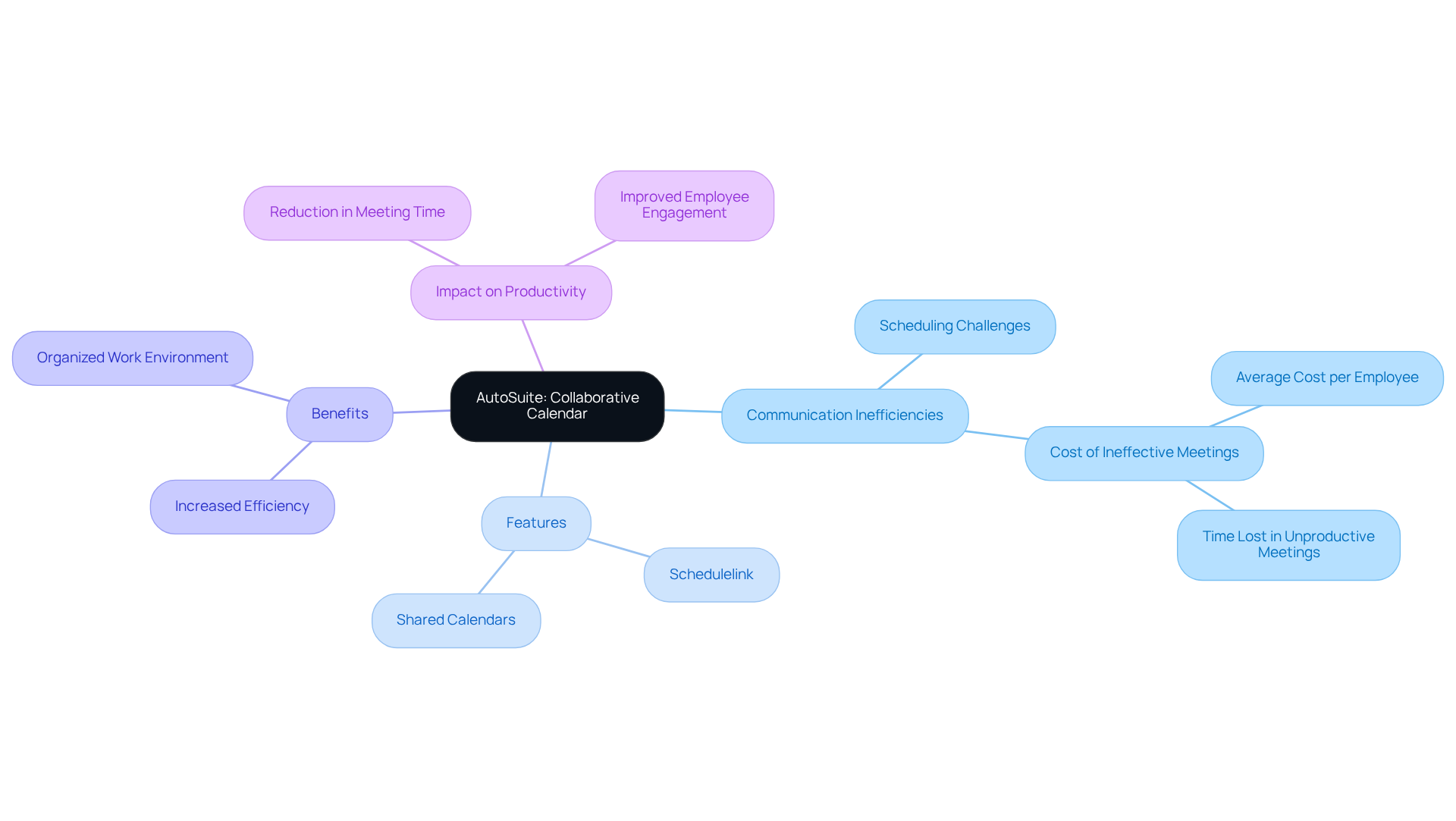 The central node represents AutoSuite, while branches show the various aspects of how it improves communication and productivity. Each branch connects to specific points that illustrate the tool's impact. The central node represents AutoSuite, while branches show the various aspects of how it improves communication and productivity. Each branch connects to specific points that illustrate the tool's impact.