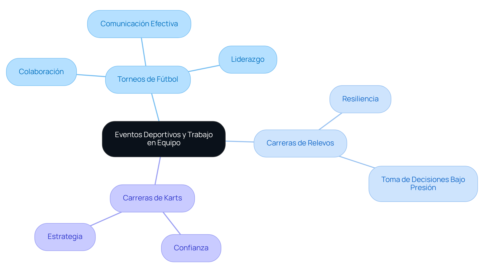 En el centro tienes el tema principal. Las ramas que salen de él muestran diferentes eventos deportivos, y de cada uno, se derivan las habilidades que se desarrollan a través de esos eventos. Es una forma visual de entender cómo cada actividad contribuye al fortalecimiento de las relaciones laborales.
