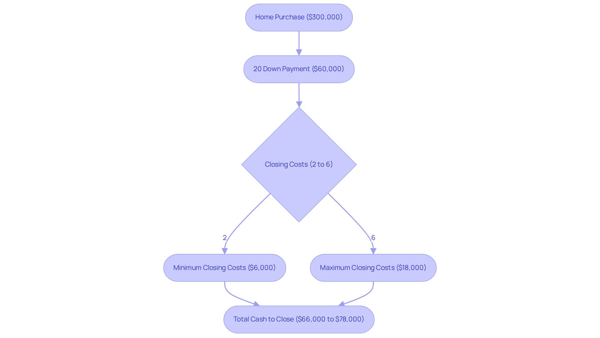 Follow the arrows to see how the down payment and closing costs add up to the total cash needed at closing. Each step shows how much you need to pay upfront and what additional costs to expect.