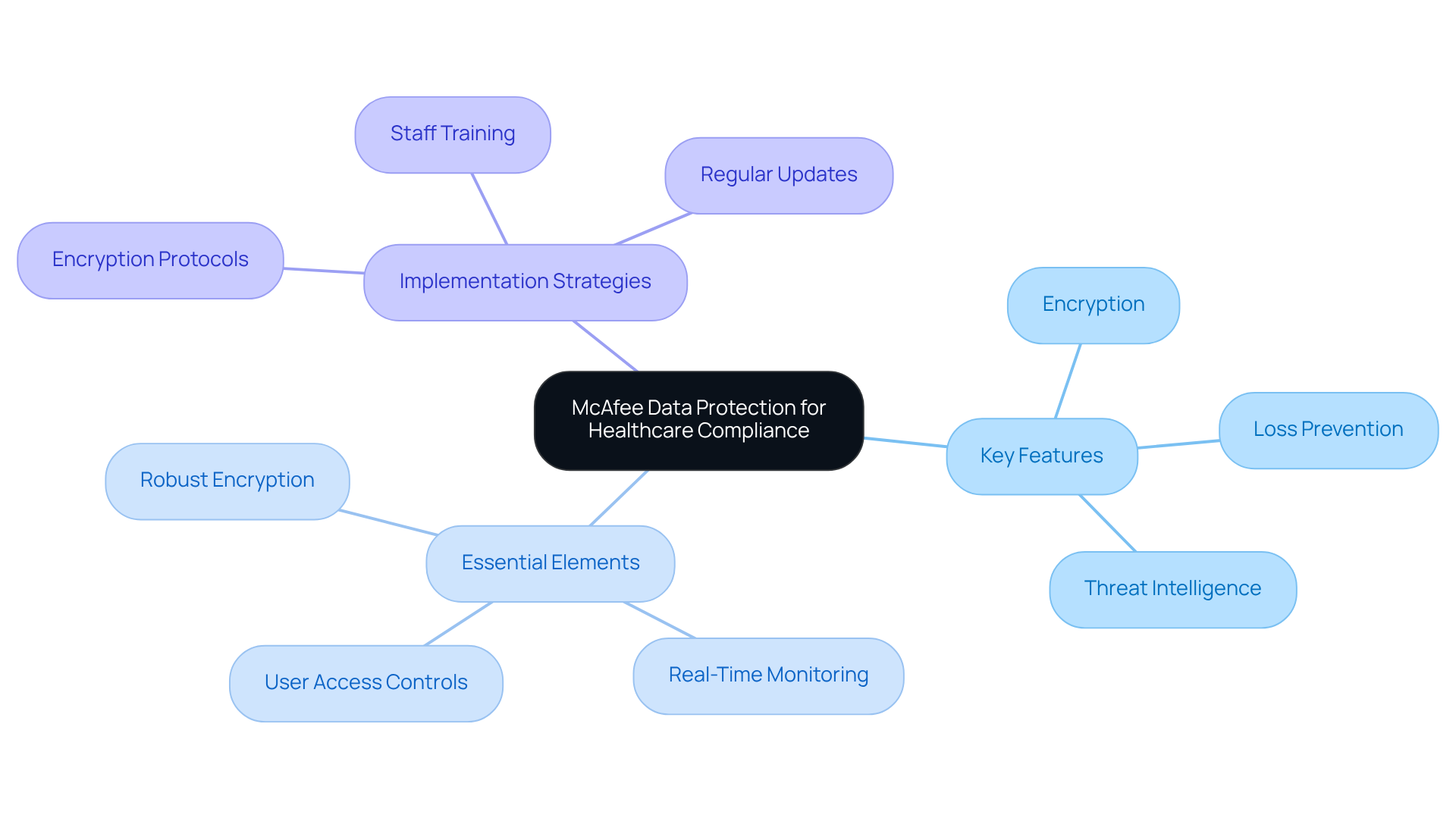 The center represents McAfee's focus on data protection, with branches showing key features, essential elements, and strategies for implementation. Each branch helps you understand how these components work together to ensure compliance and security.