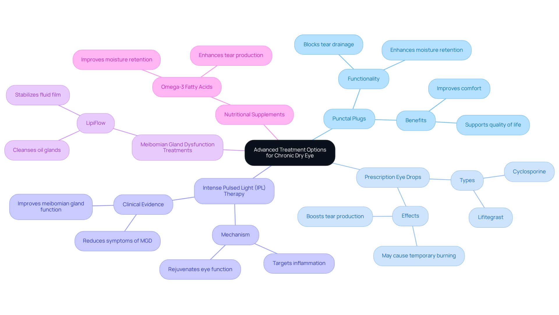 This mindmap starts with the main topic in the center and branches out to show different treatment options. Each branch represents a specific treatment, and the sub-branches provide additional details about how each treatment helps with chronic dry eye. It's a great way to visualize all the options available!