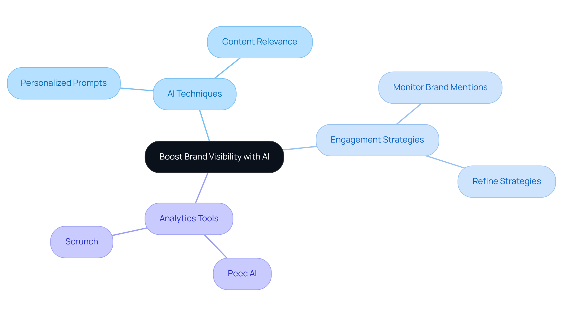 The central idea is at the core, with branches showing different techniques and tools that can enhance brand visibility. Each color-coded branch provides a visual cue to the specific area of focus, helping you see how everything connects.