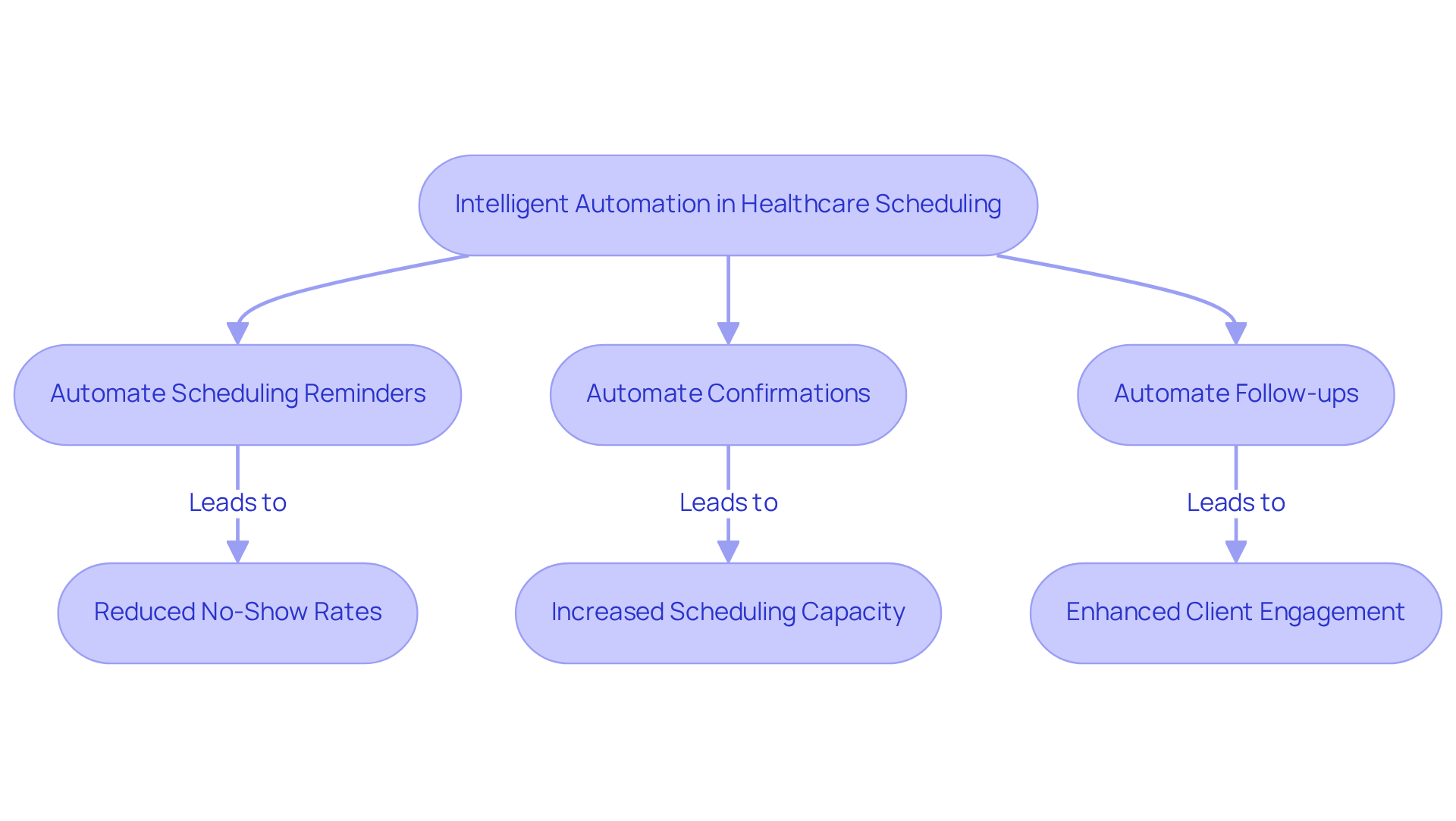 Follow the arrows to see how automating different scheduling tasks leads to better outcomes for healthcare providers and patients. Each step shows how automation helps reduce administrative burdens and improve care delivery.