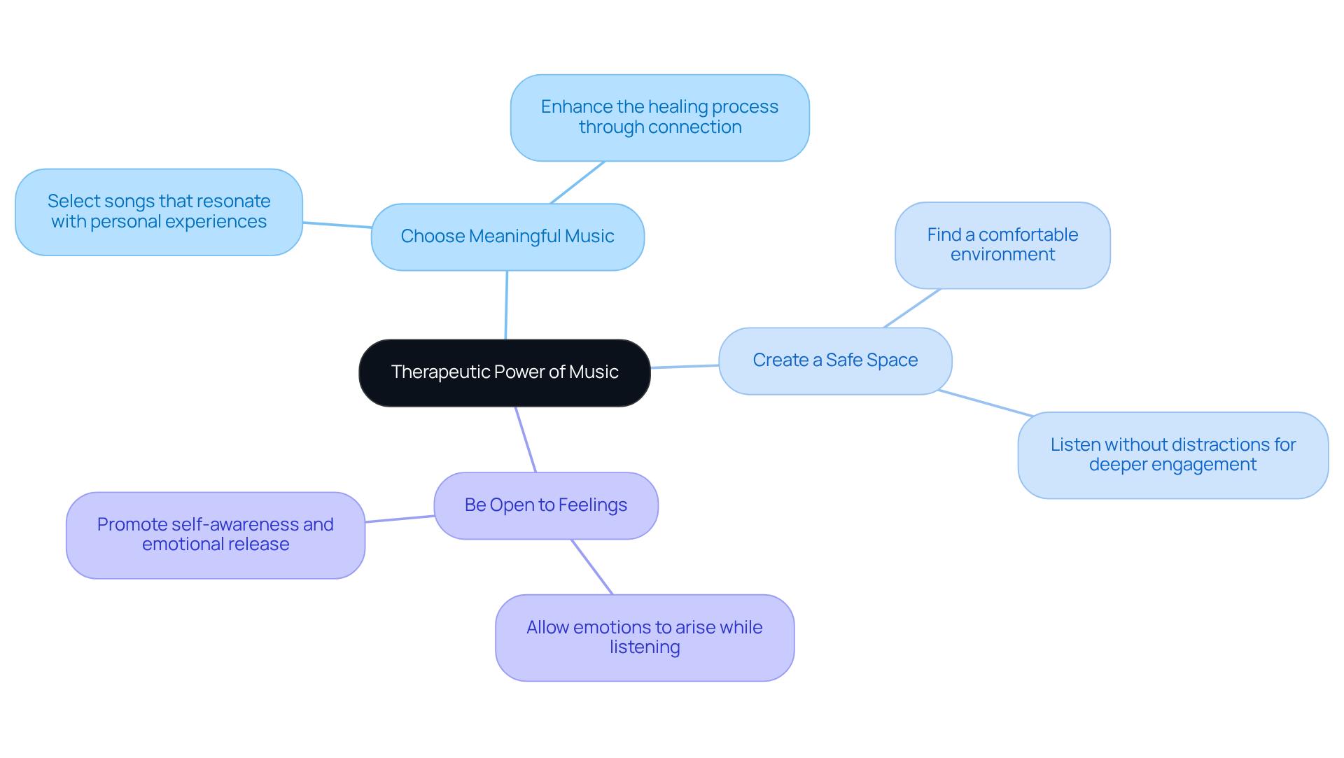 The center represents the main theme of music's healing power. Each branch shows a strategy to enhance this experience, helping you visualize how to engage with music for emotional well-being.