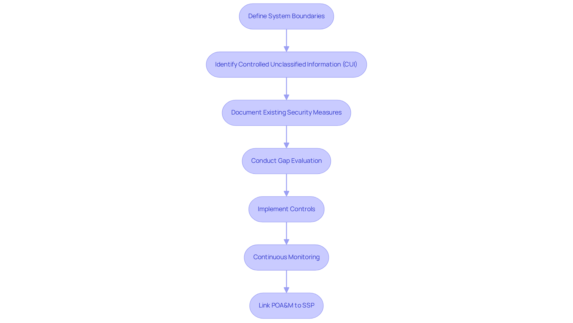 Each box represents a step in the process of creating an SSP. Follow the arrows to see how each step leads to the next, ensuring a comprehensive approach to compliance.