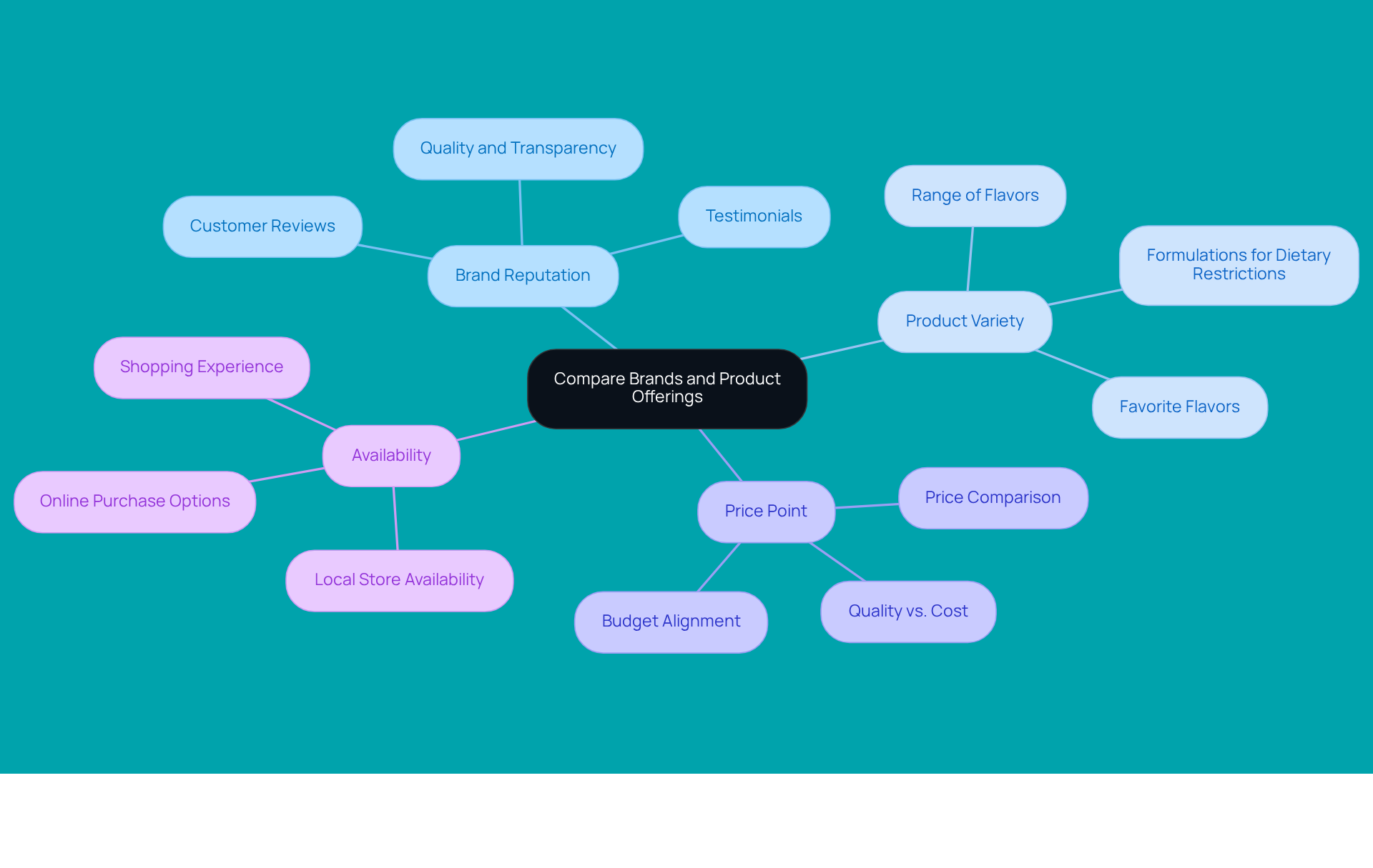The center of the mindmap represents the main theme of comparing brands. Each branch leads to a specific factor to consider, with sub-branches providing details and insights relevant to that factor.