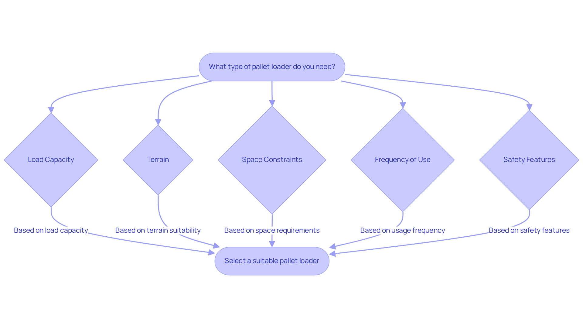 This flowchart helps you navigate the decision-making process for selecting a pallet loader. Start at the top and follow the branches based on your project's specific needs. Each factor leads you closer to the best choice for your construction project.