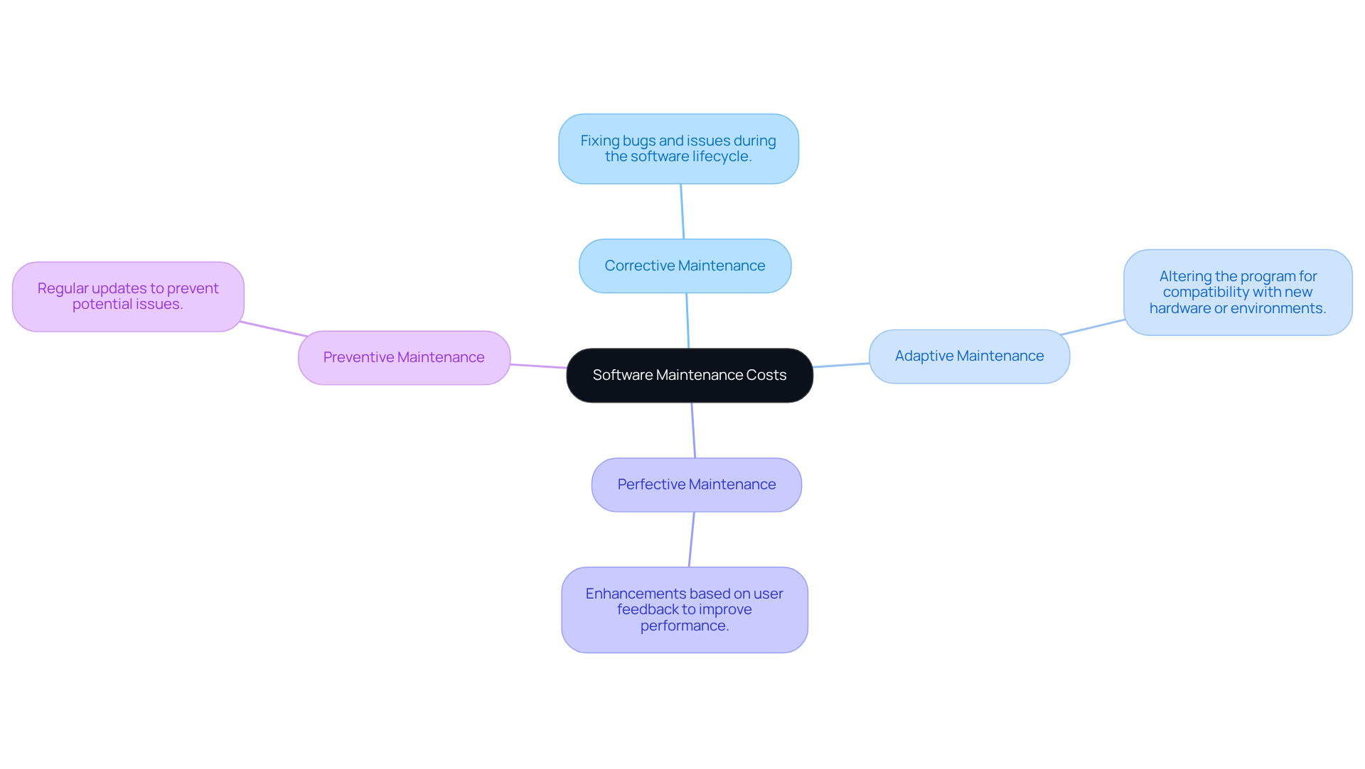 The center represents the total software maintenance costs, while the branches show different types of maintenance. Each type has a description to explain its role in managing software expenses. The center represents the total software maintenance costs, while the branches show different types of maintenance. Each type has a description to explain its role in managing software expenses.
