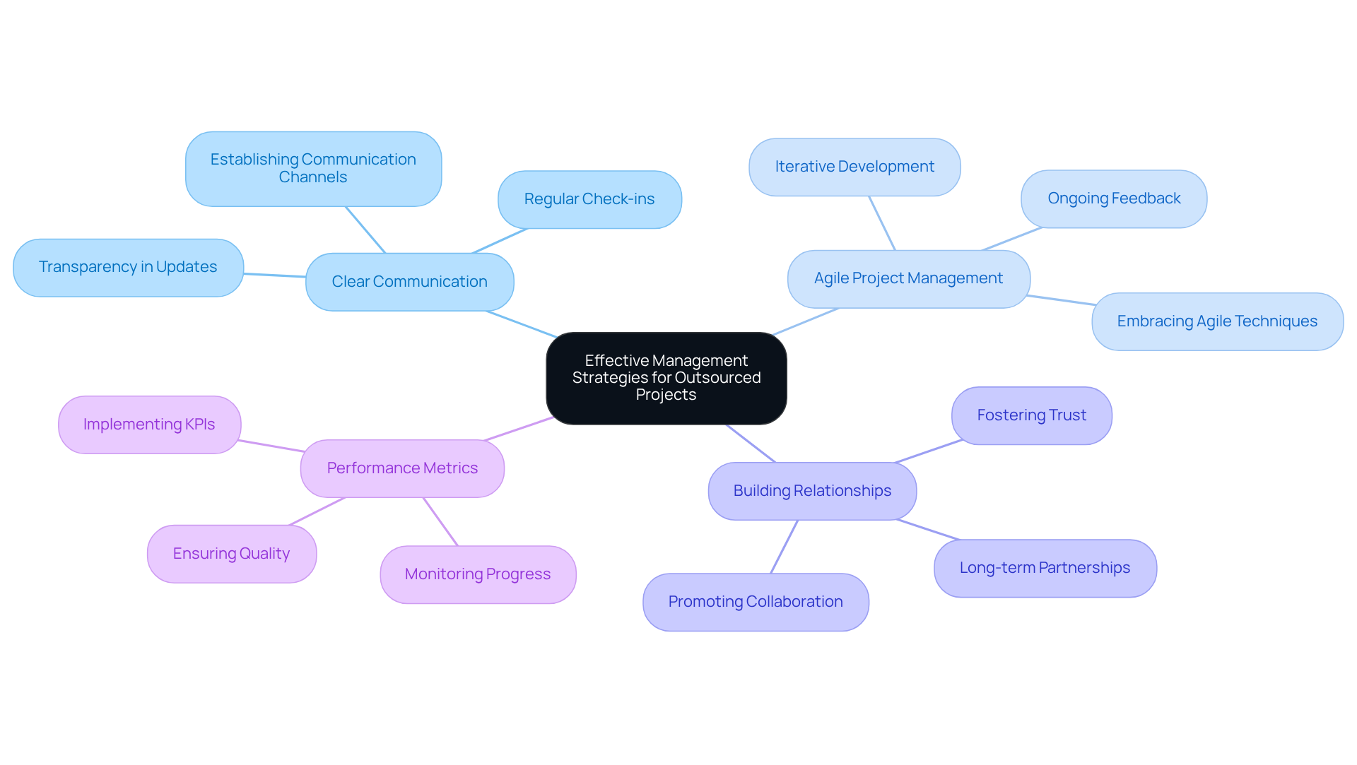 The center represents the main theme of effective management, while the branches show key strategies. Each sub-point provides additional details on how to implement these strategies. The center represents the main theme of effective management, while the branches show key strategies. Each sub-point provides additional details on how to implement these strategies.