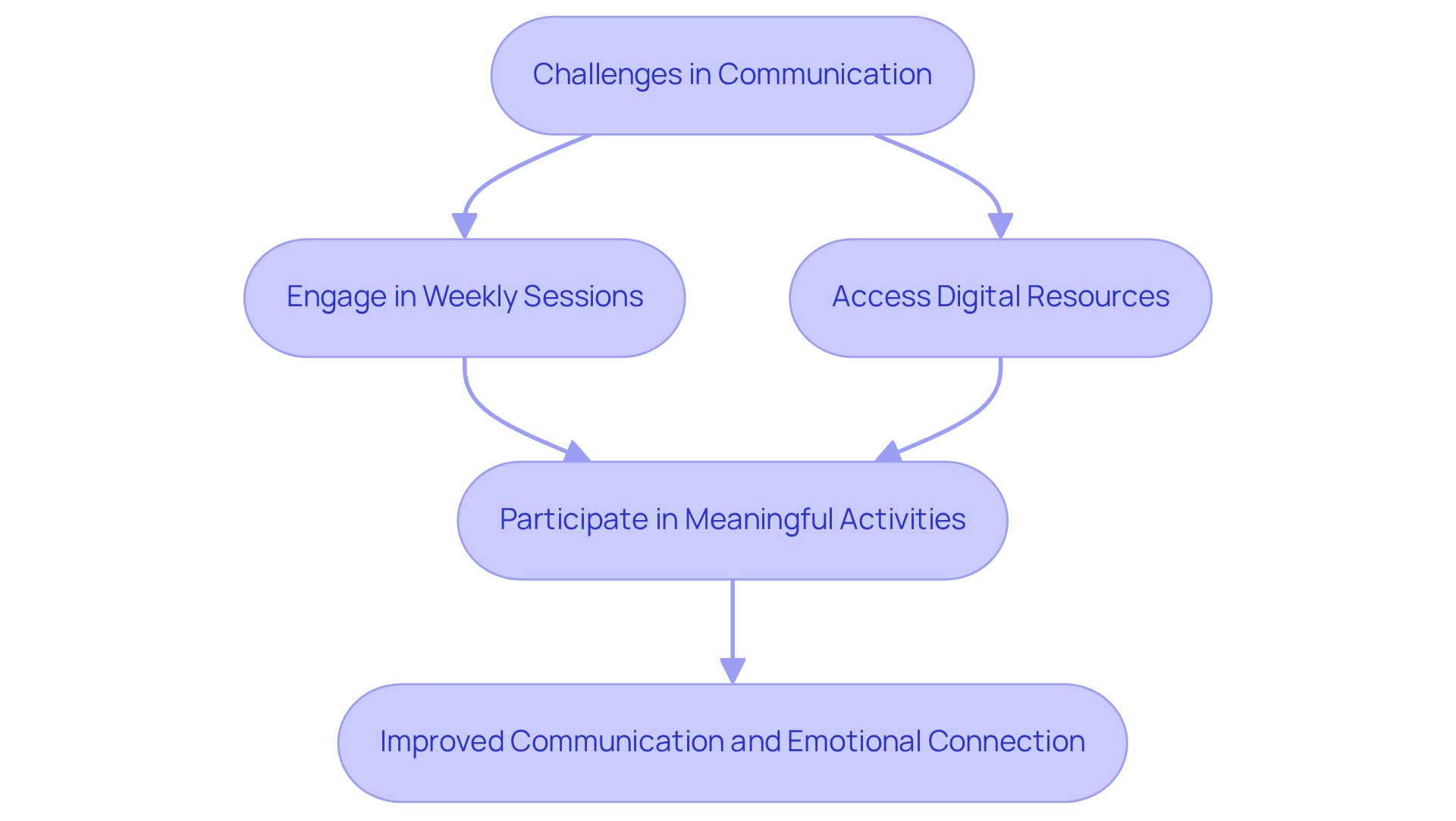 Follow the steps from recognizing communication challenges to engaging with OurRitual's resources, leading to improved relationships. Each arrow indicates the progression towards a healthier connection.