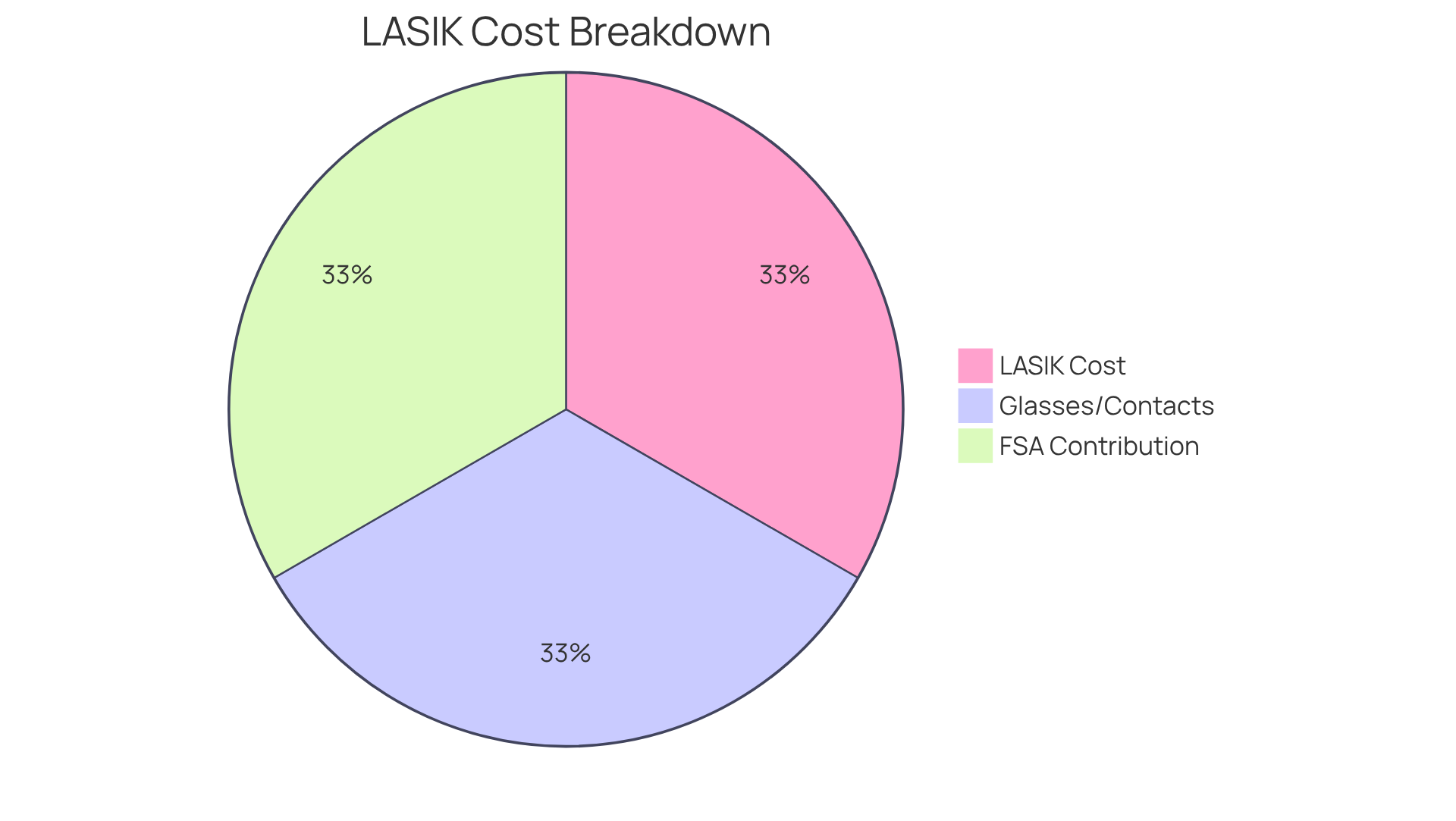 This pie chart shows the financial aspects of LASIK surgery. The blue segment represents the average cost of LASIK per eye, the green segment shows the annual cost of glasses or contacts, and the orange segment indicates the maximum FSA contribution. Each segment helps you understand how these costs compare to each other. This pie chart shows the financial aspects of LASIK surgery. The blue segment represents the average cost of LASIK per eye, the green segment shows the annual cost of glasses or contacts, and the orange segment indicates the maximum FSA contribution. Each segment helps you understand how these costs compare to each other.